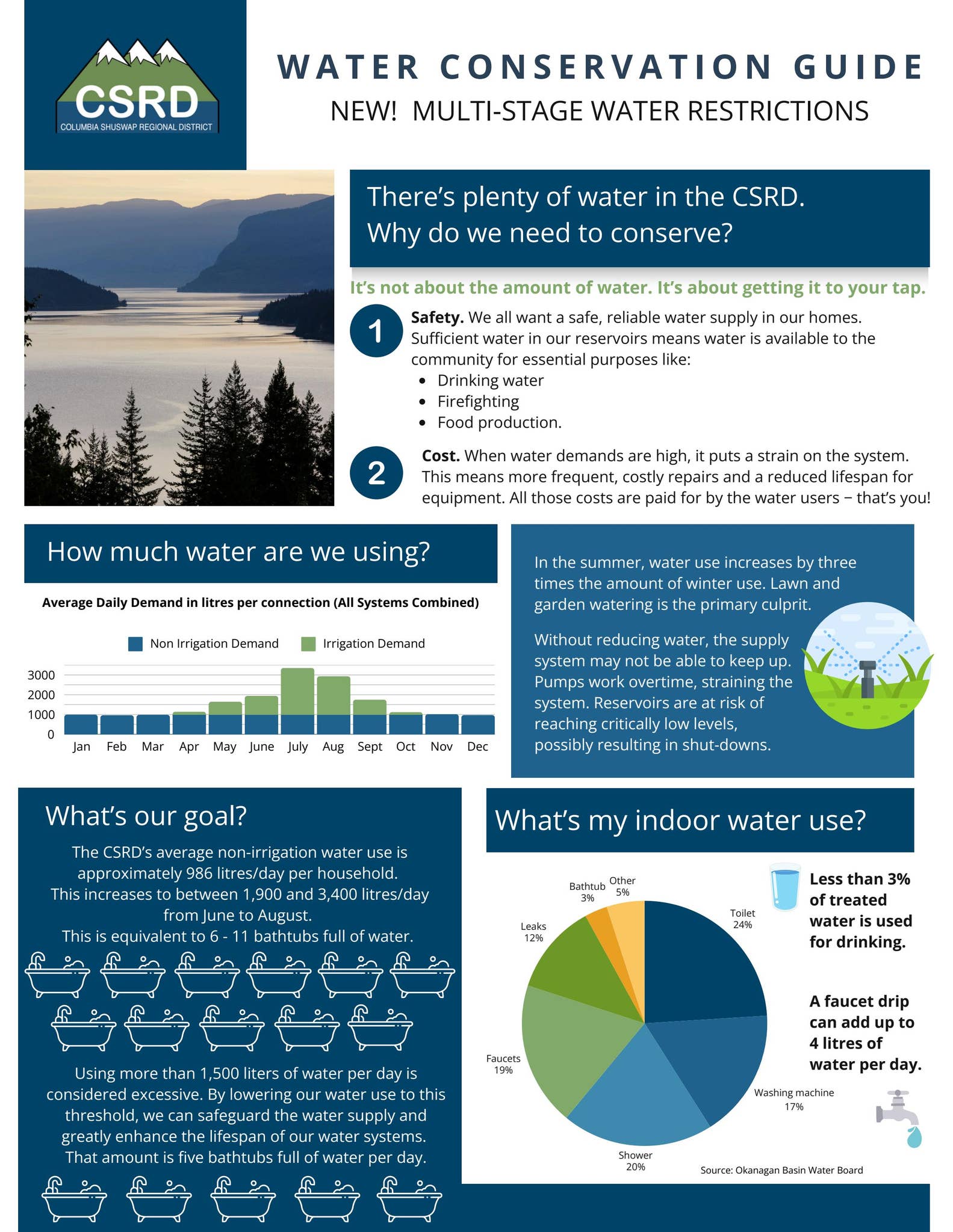 CSRD Water Conservation Guide 2025 by ColumbiaShuswapRD - Issuu