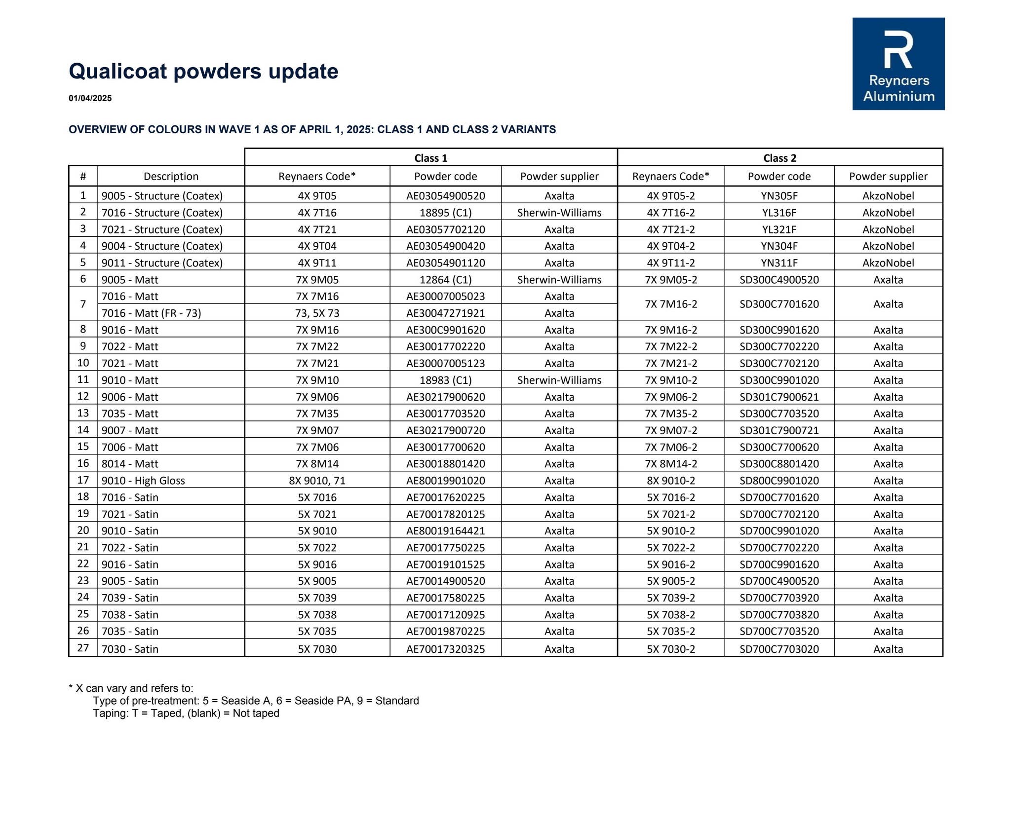 OVERVIEW OF COLOURS IN WAVE 1 by Reynaers Aluminium - Issuu