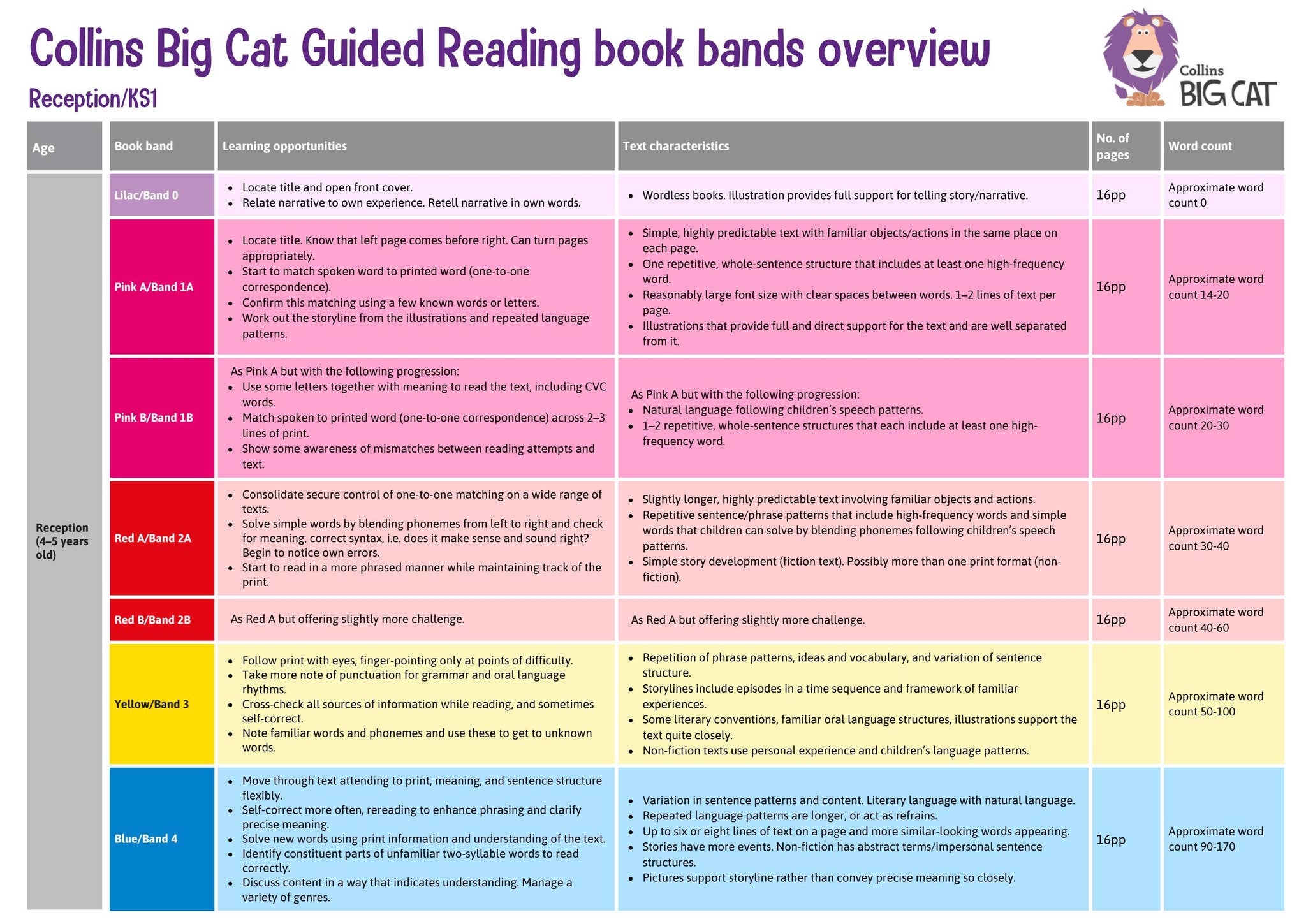 CBC book bands guide update Jan 2025 by Collins - Issuu