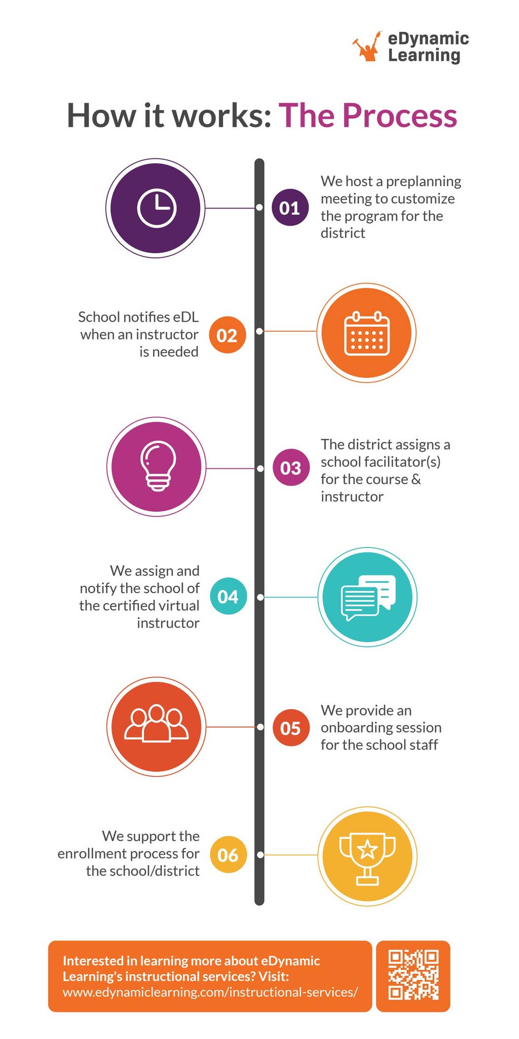 Infographic eDynamic Learning Instructional Services by ...