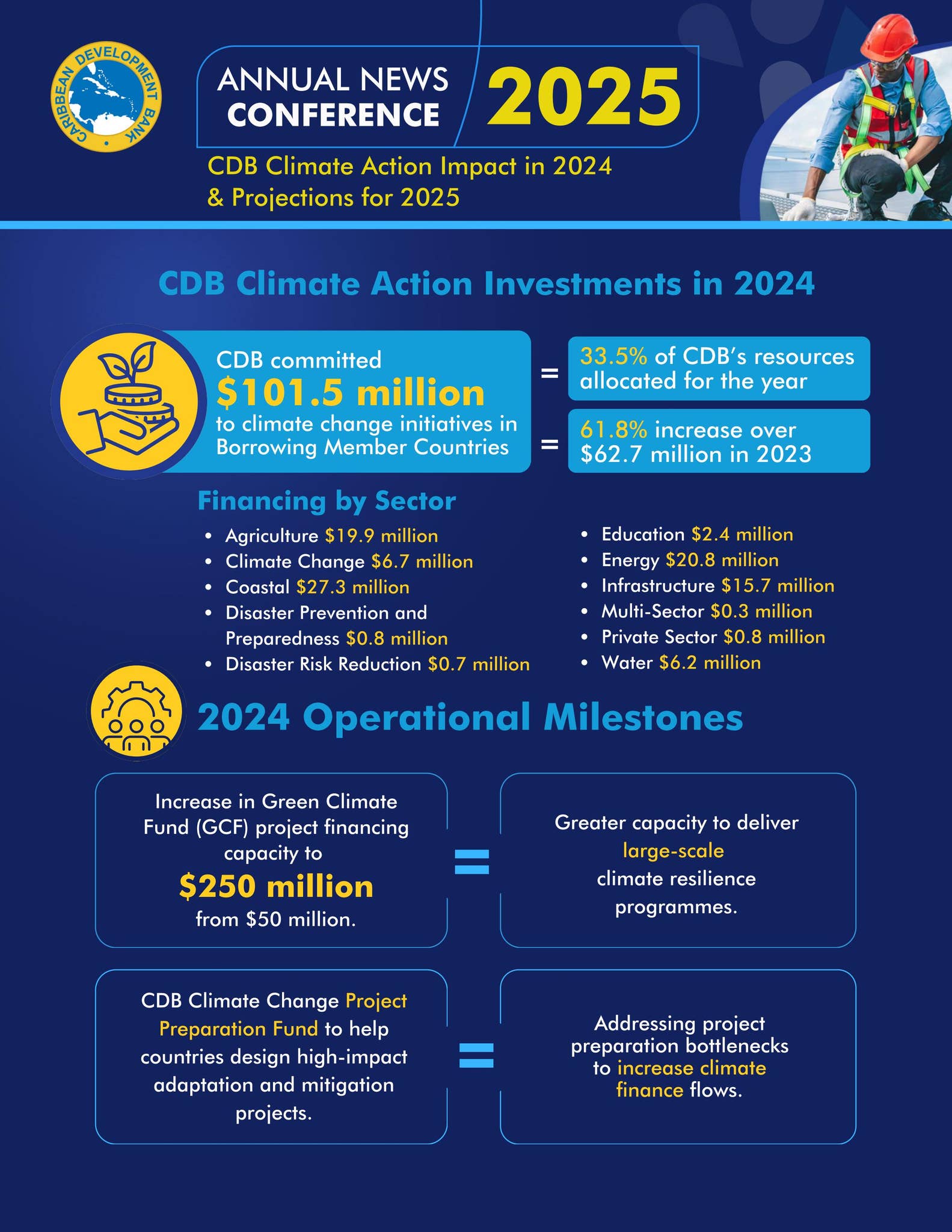 CDB Environmental Sustainability Impact in 2024 & Objectives for 2025 ...
