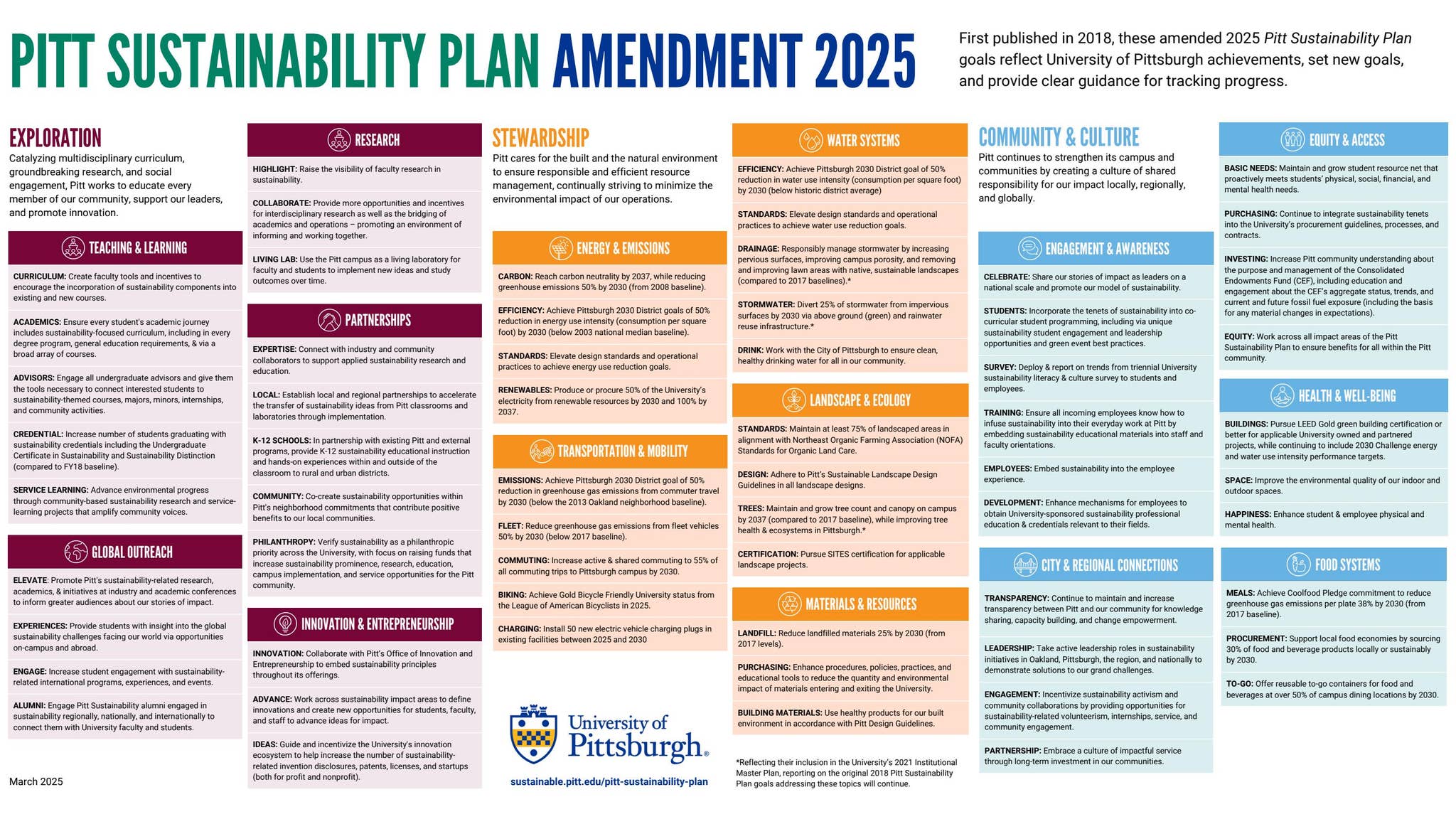 Pitt Sustainability Plan Amended Goals 2025 by University of Pittsburgh ...