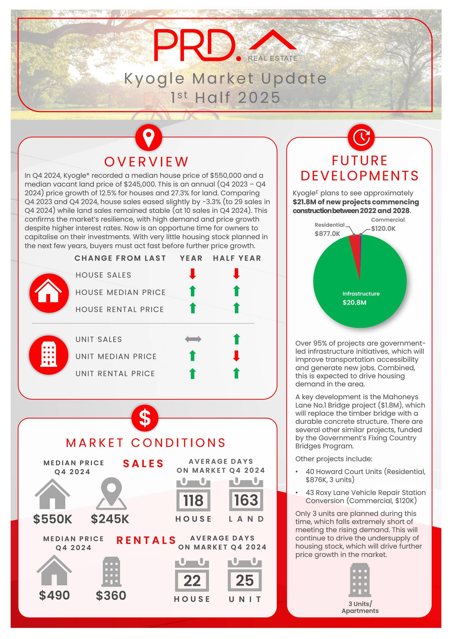 PRD Kyogle Market Update 1st Half 2025 FINAL by PRD Real Estate - Issuu