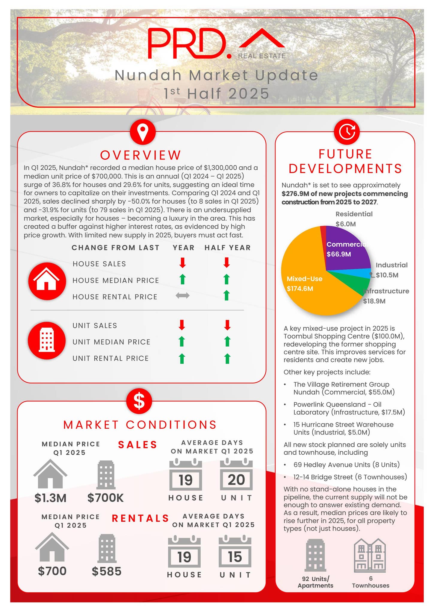 PRD Nundah Market Update 1st Half 2025 by PRD Real Estate - Issuu