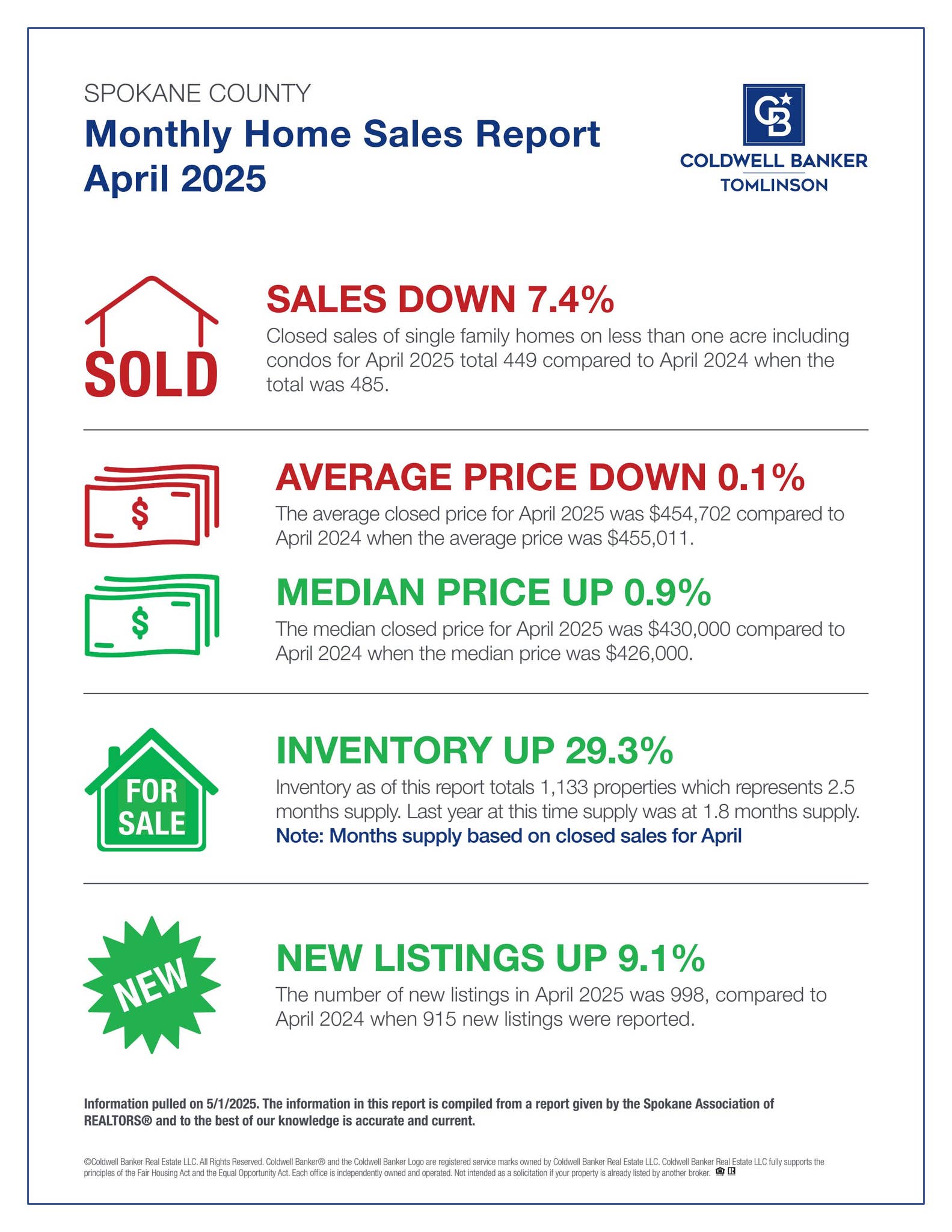 Spokane County Home Sales Report - April 2025 by Coldwell Banker ...
