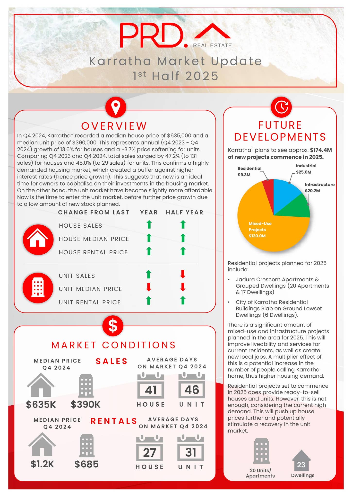 PRD Karratha Market Update 1st Half 2025 by PRD Real Estate - Issuu