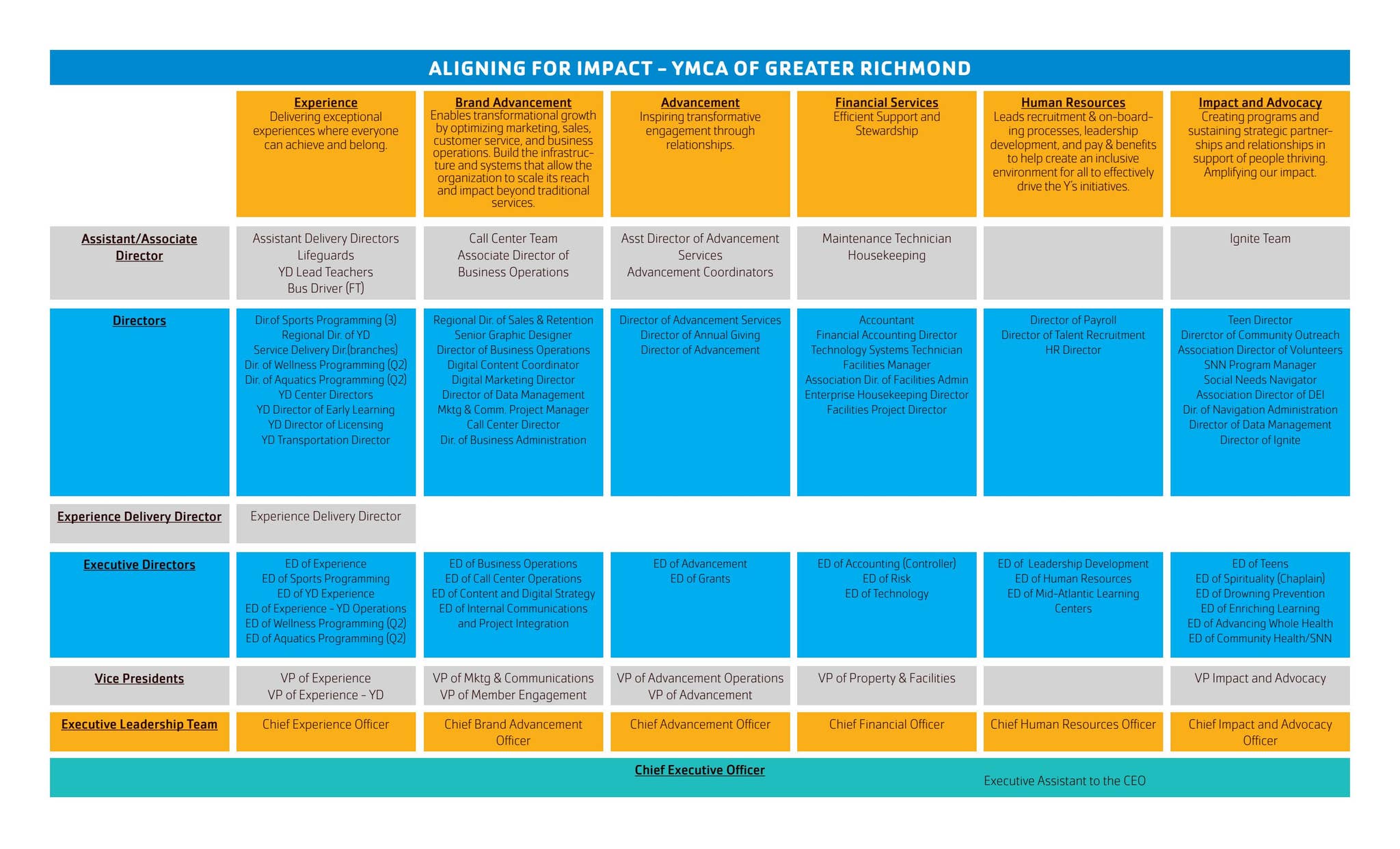 Aligning For Impact - Organizational Chart By Role & Business Line by ...