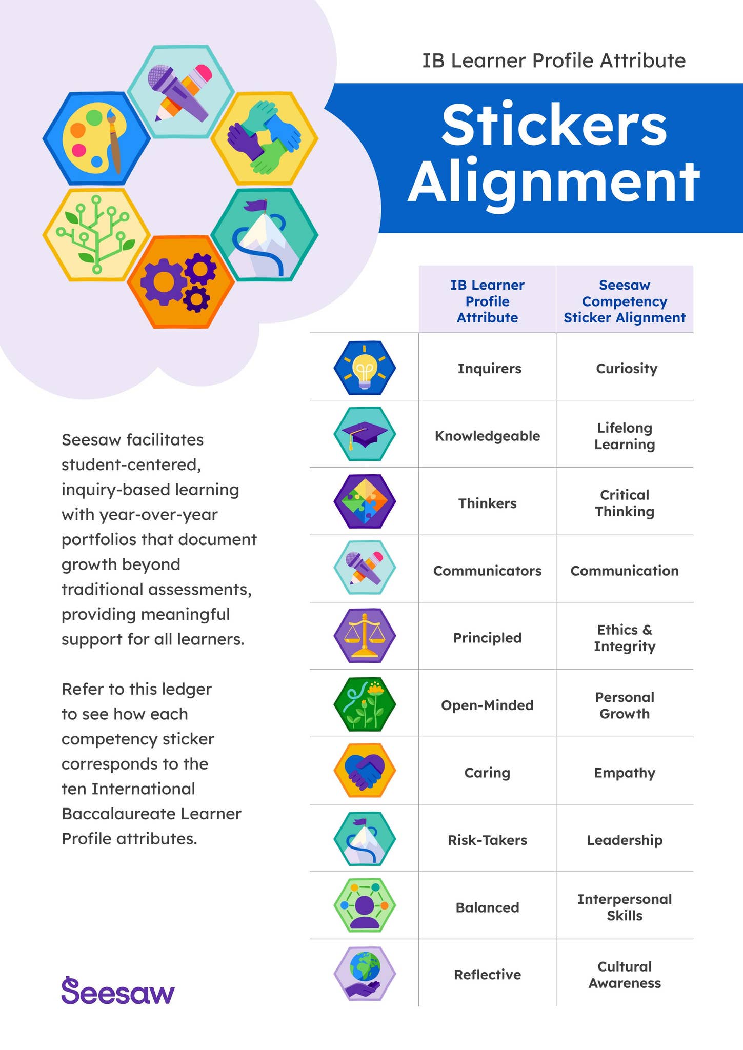 IB Learner Profile Attribute: Sticker Alignment by seesawlearning - Issuu