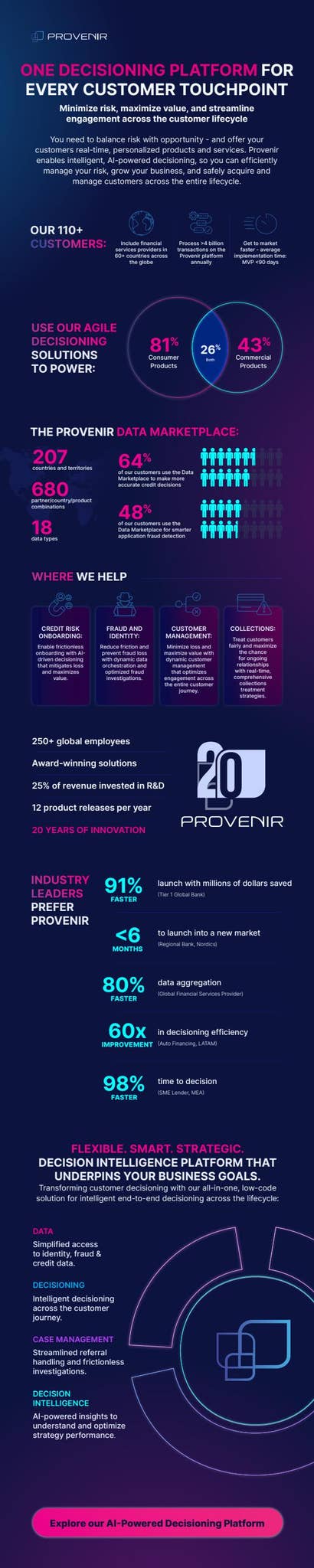Infographic Provenir Overview By Provenir Issuu