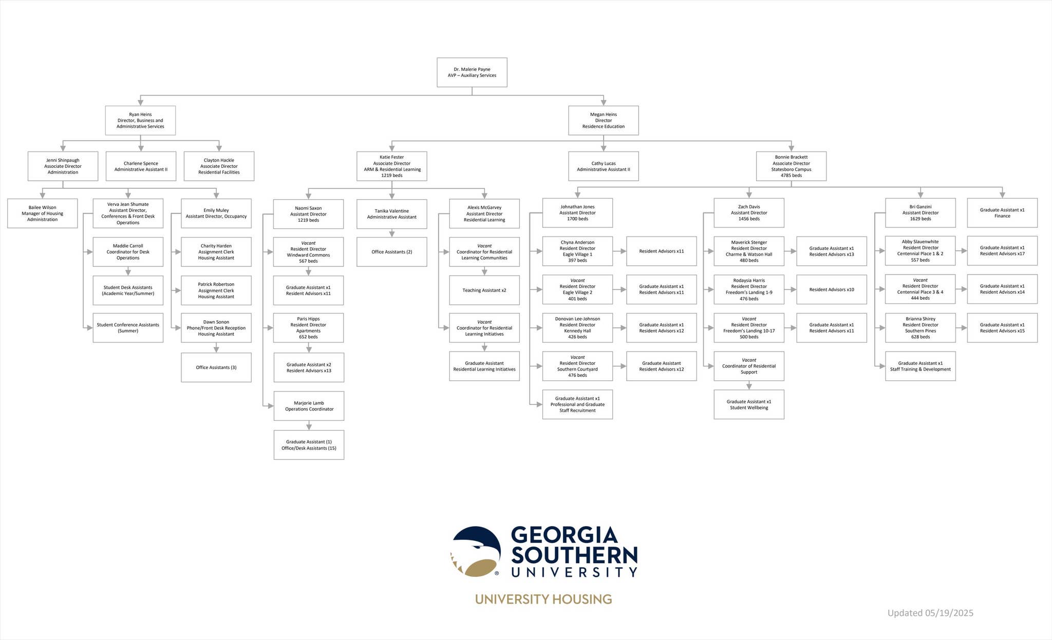 5.19.2025 Housing Org Chart by GSHousing - Issuu