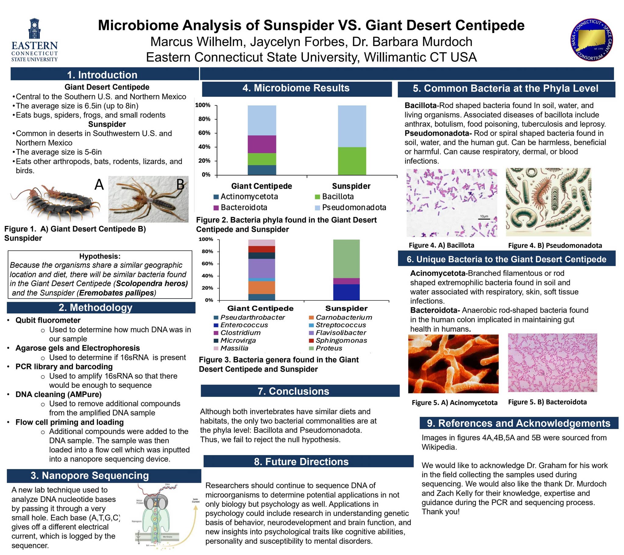 Microbiome Analysis of Sunspider VS. Giant Desert Centipede by ...