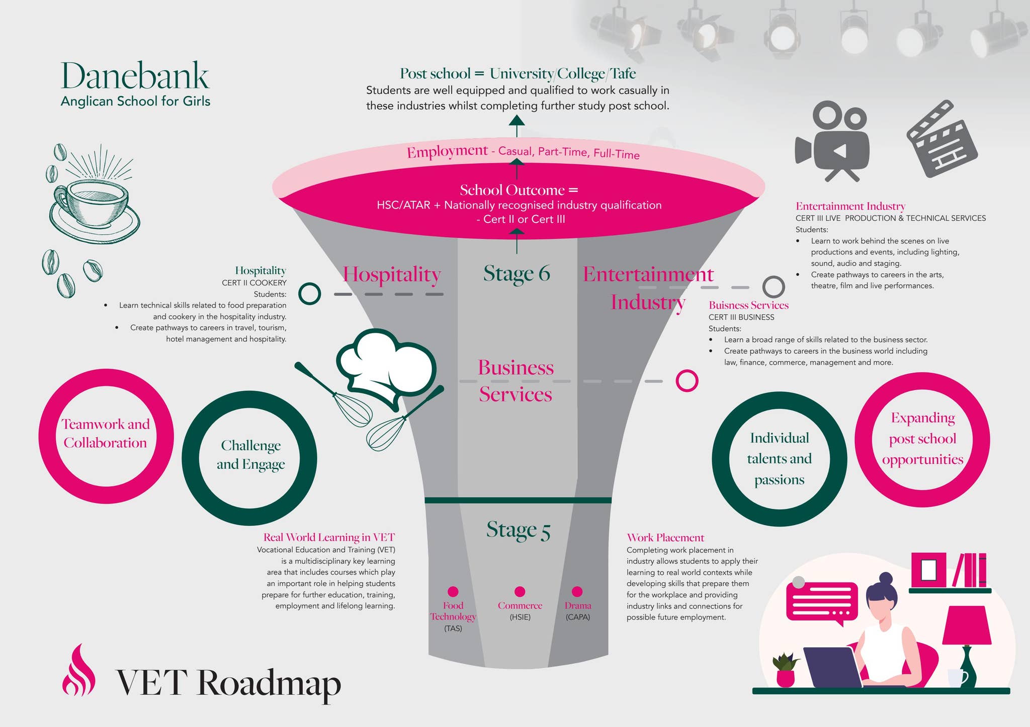 Danebank VET RoadMap by DanebankAnglicanSchool - Issuu