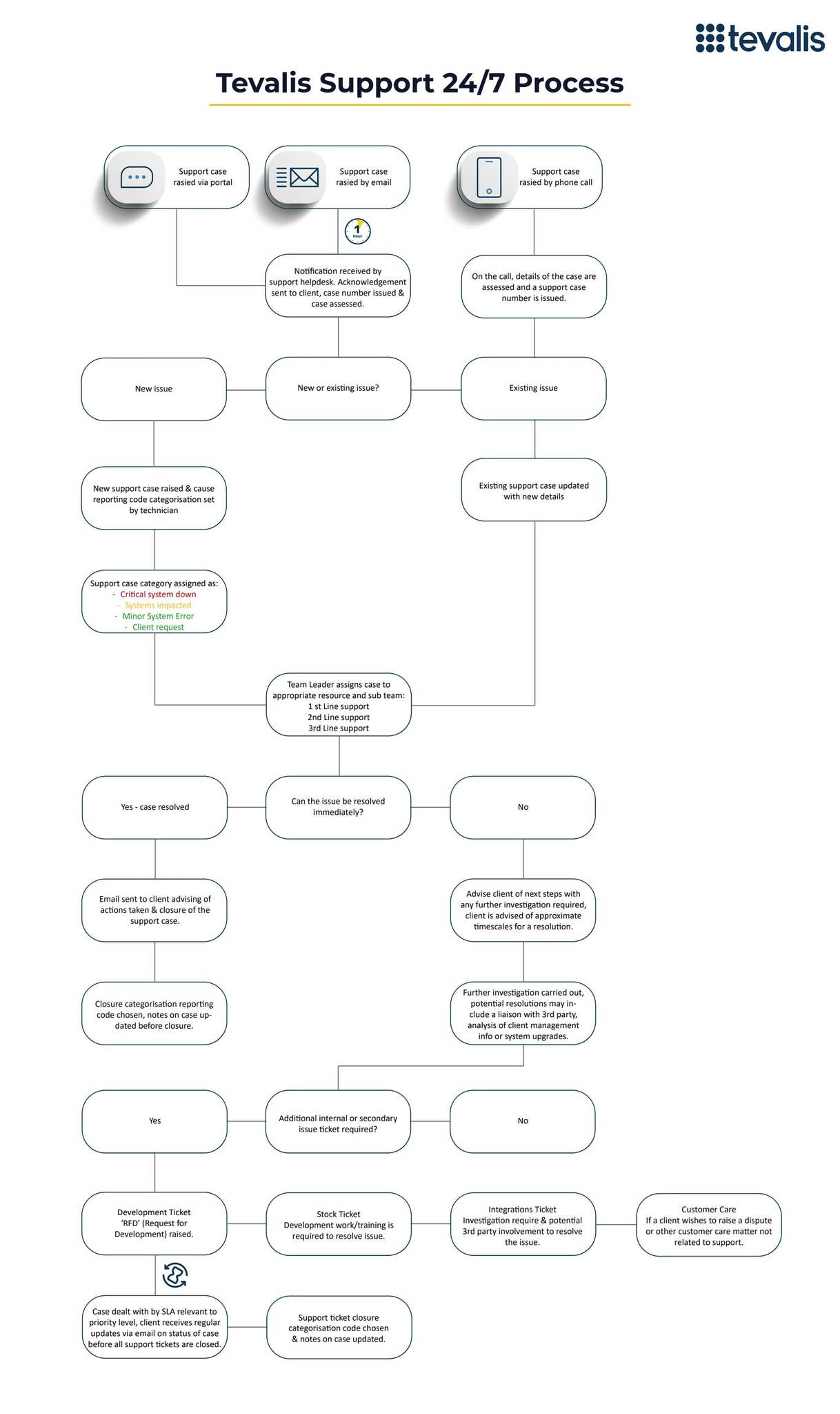 Tevalis Support 247 Full Flow Chart by Tevalis - Issuu