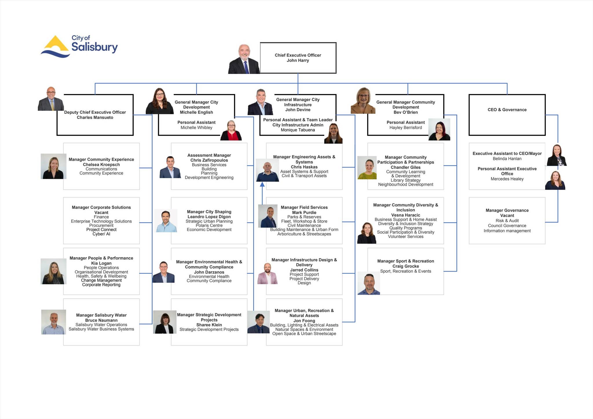 New Org Chart Comp - as at 2 July 2025 by City of Salisbury - Issuu