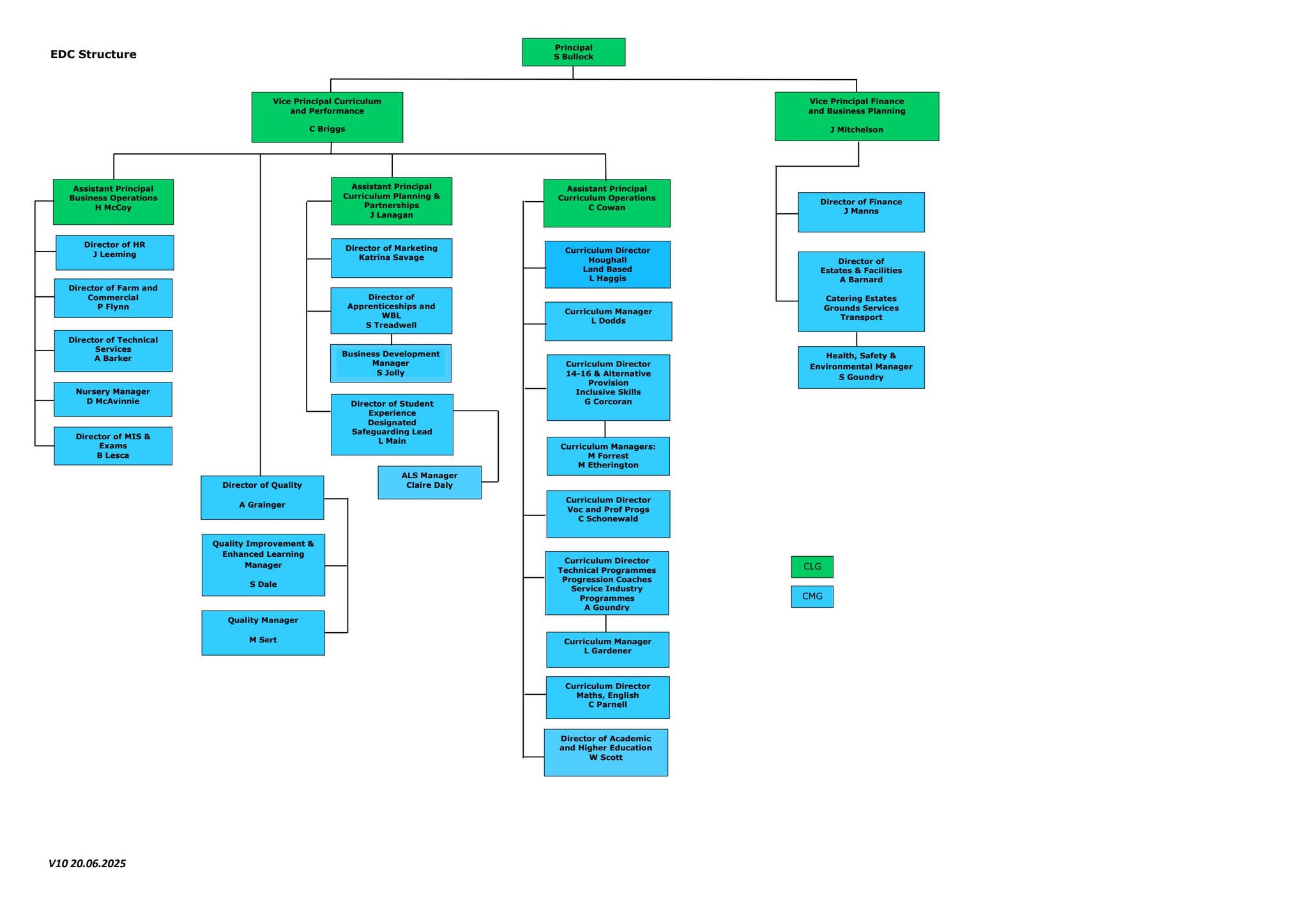 East Durham College Management Structure by East Durham College - Issuu