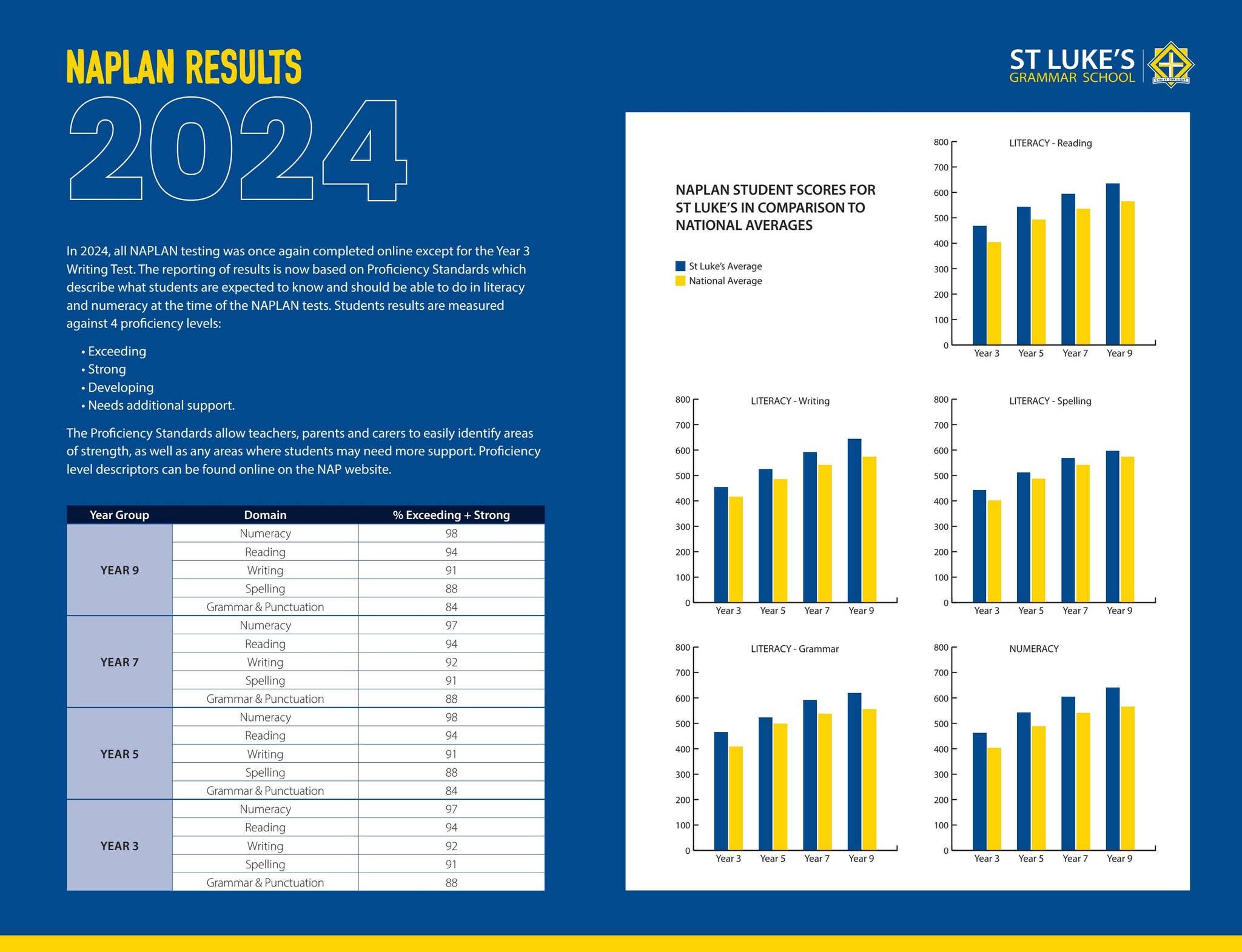 2024 Naplan Results - 1 page by St Luke's Grammar School - Issuu