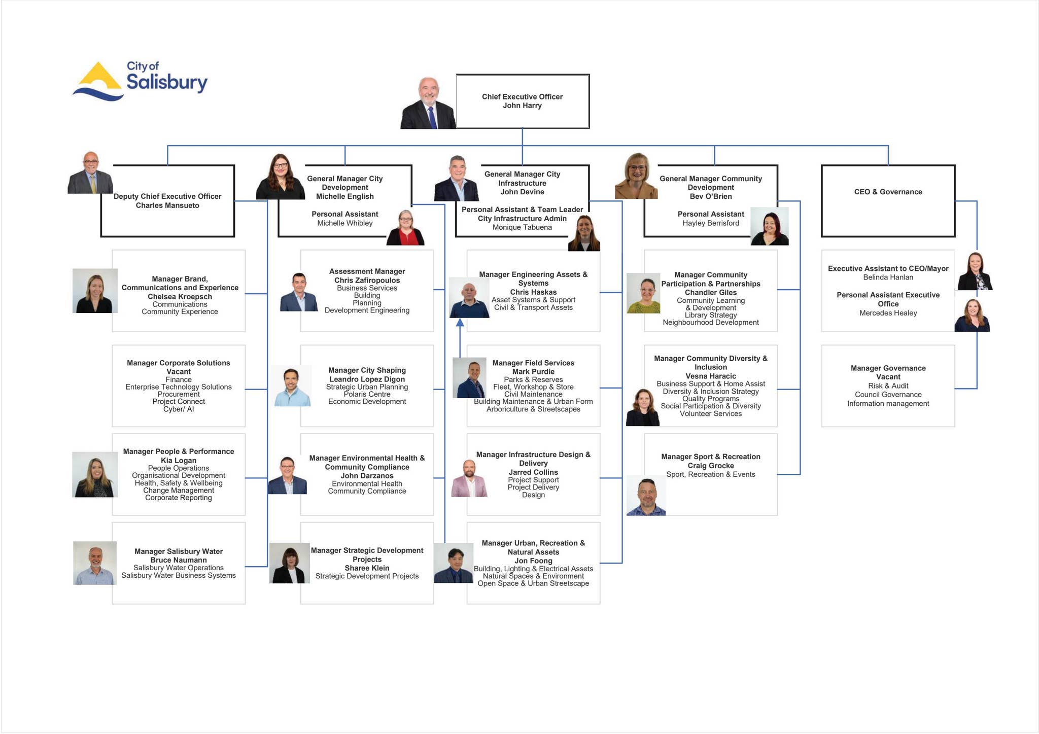 Organization Chart 31 July 2025 by City of Salisbury - Issuu