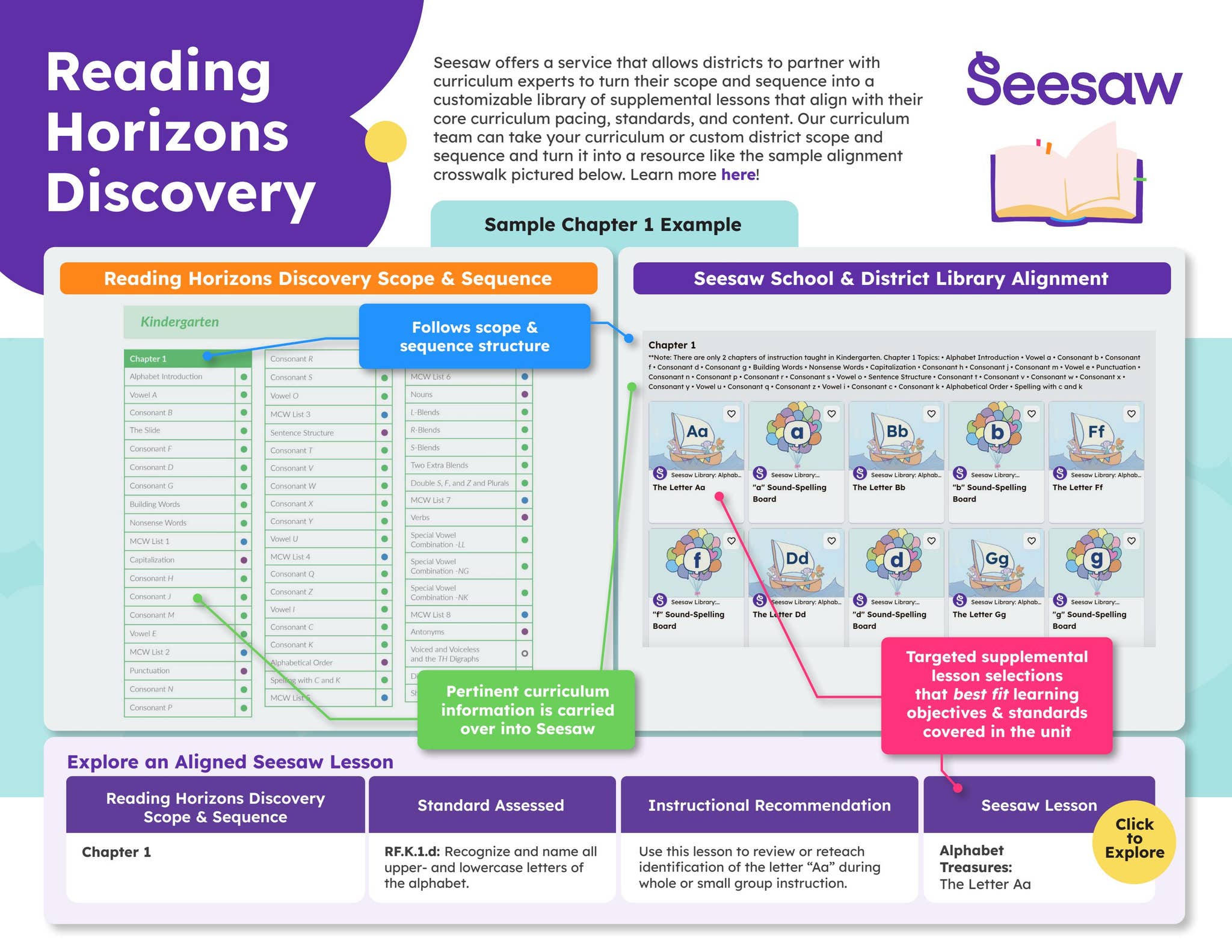 Crosswalk: Reading Horizons Discovery by seesawlearning - Issuu