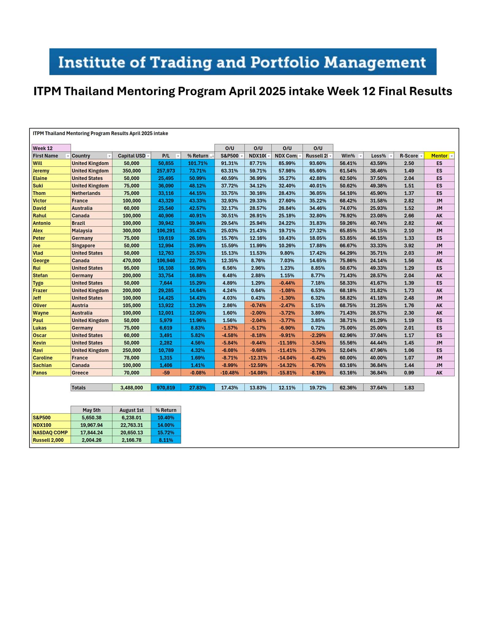 ITPM 2025 Thailand Mentoring Program Results by Institute of Trading ...