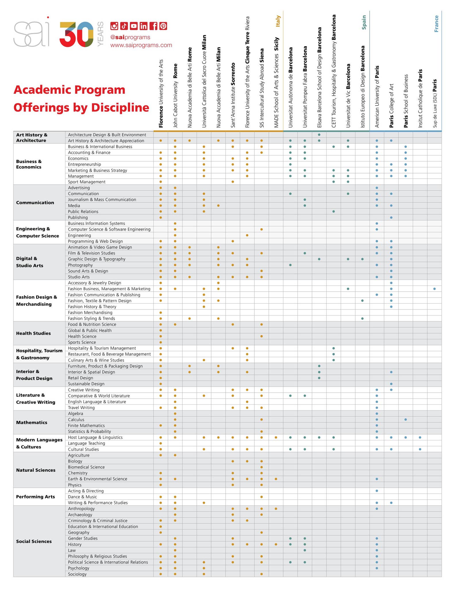 Disciplines by Location Chart 2025 by SAI Programs - Issuu