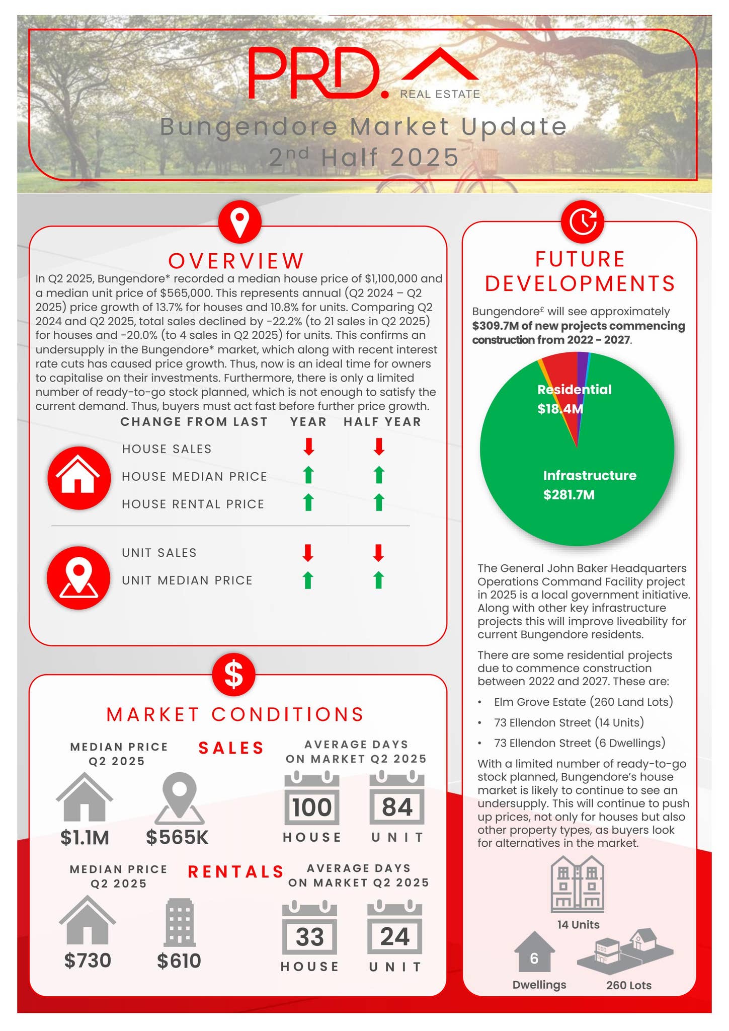 PRD Bungendore Market Update 2nd Half 2025 by PRD Real Estate - Issuu