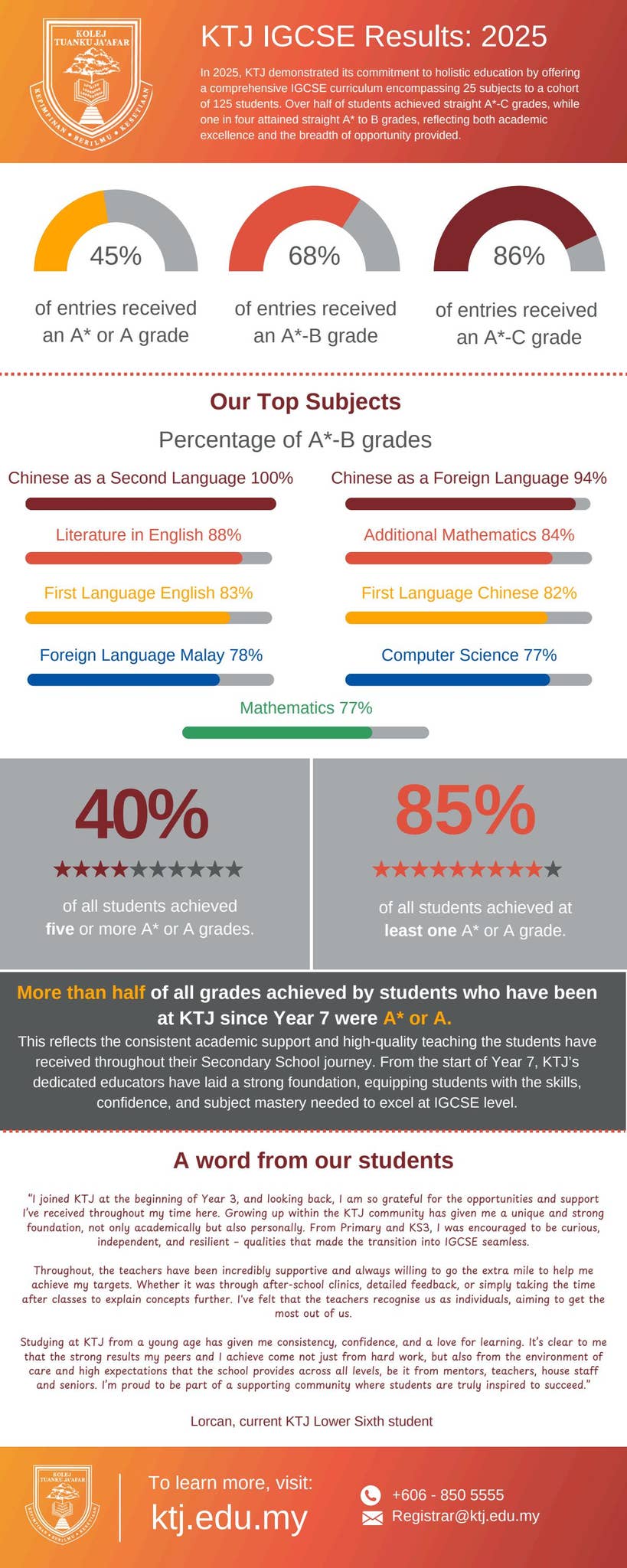 IGCSE Results Infographic 2025 | KTJ Secondary by Kolej Tuanku Ja'afar ...