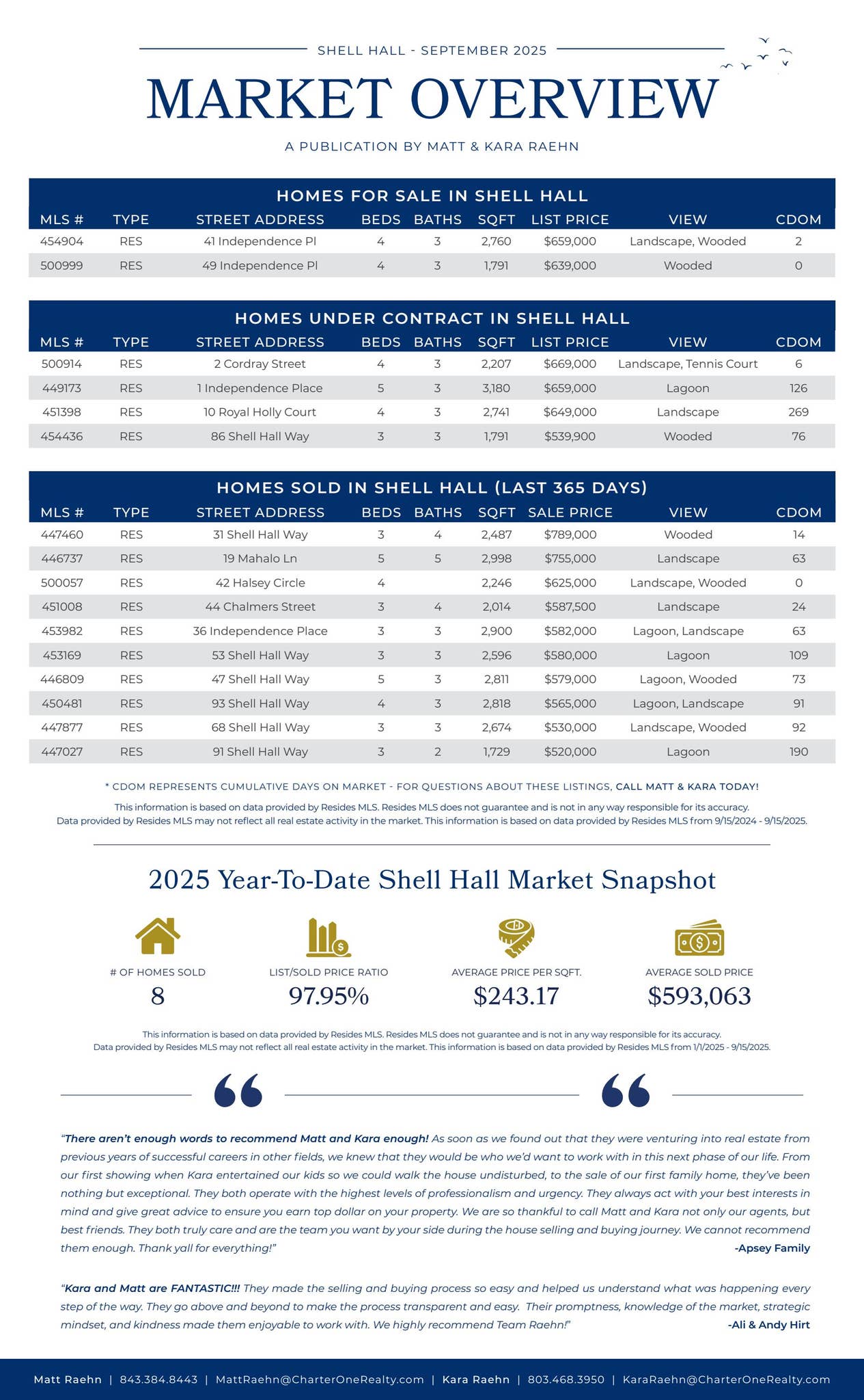Shell Hall Market Overview - September 2025 by Charter One Realty - Issuu