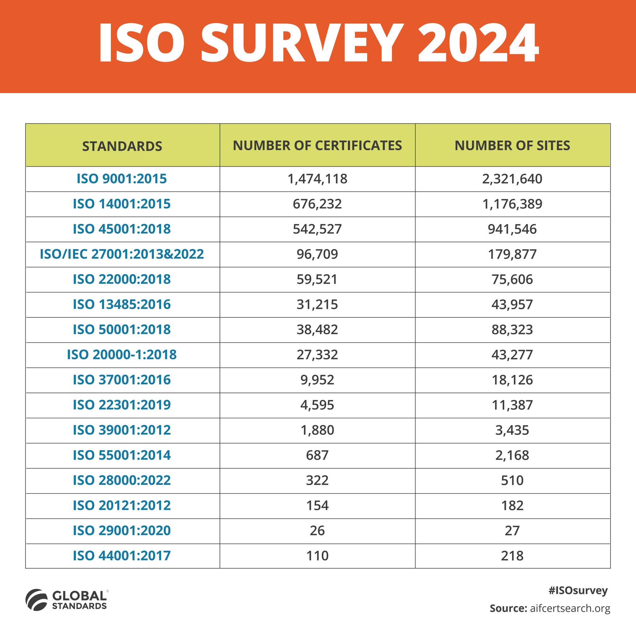 Infographic: ISO Survey 2024 by Global Standards - Issuu