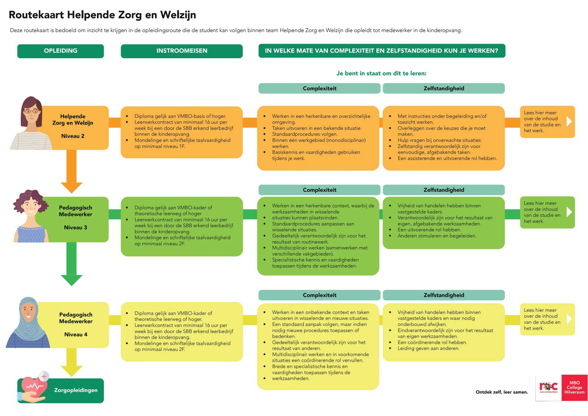 Visual_Routekaart_DHWZ by MBO College Hilversum - Issuu