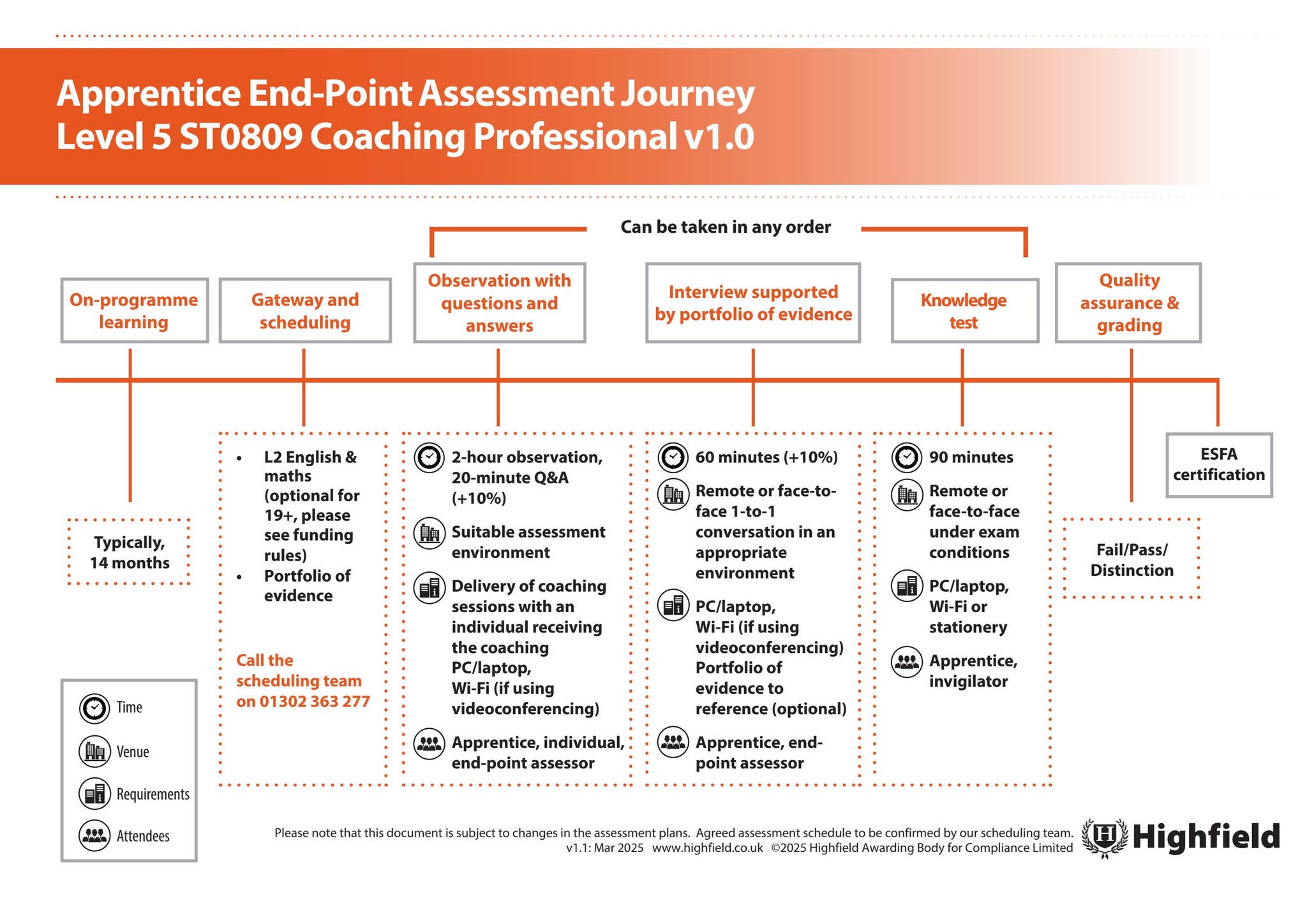 Coaching Professional timeline for end point assessment by Best ...