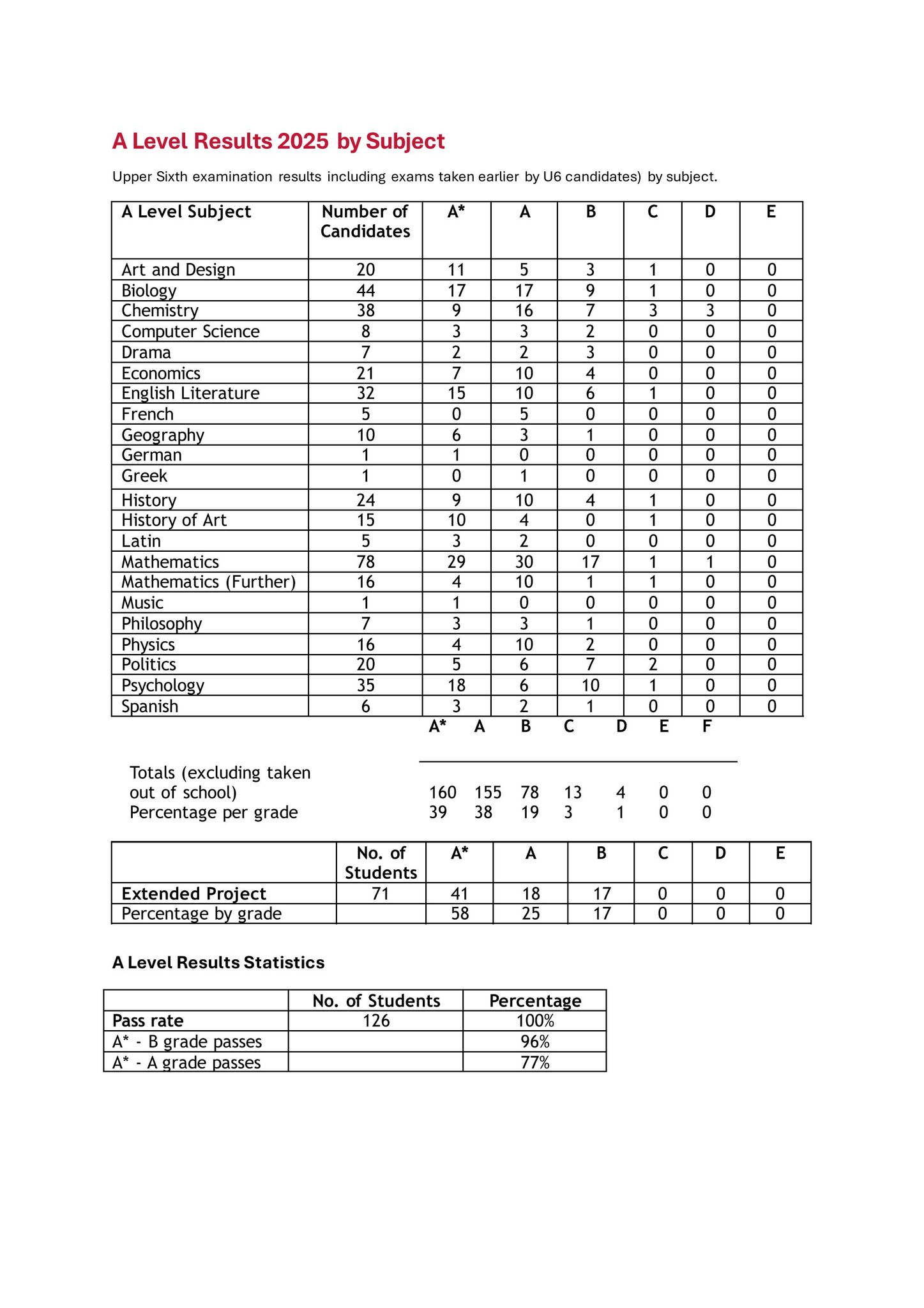 A Level Stats 2025 by Lady Eleanor Holles - Issuu