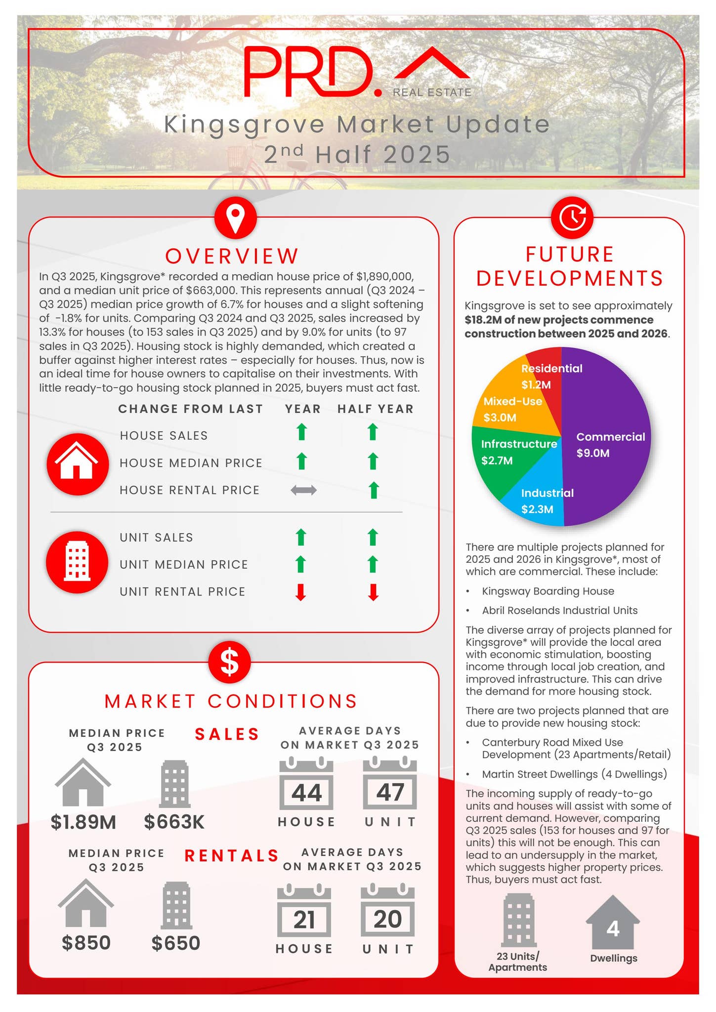 PRD Kingsgrove Market Update 2nd Half 2025 by PRD Real Estate - Issuu