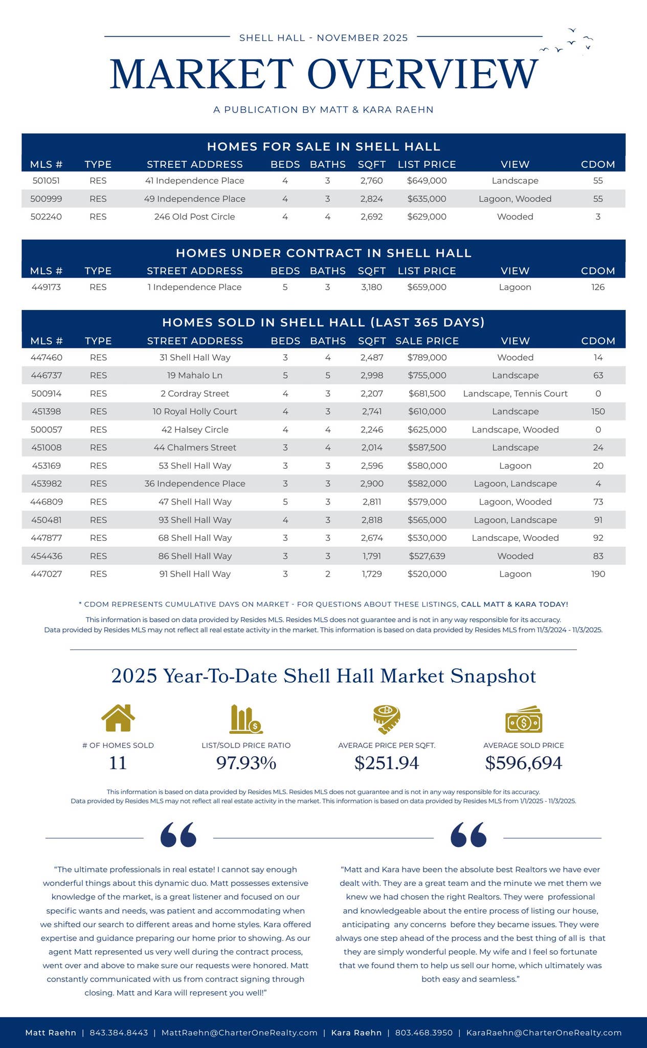 Shell Hall Market Overview - November 2025 by Charter One Realty - Issuu
