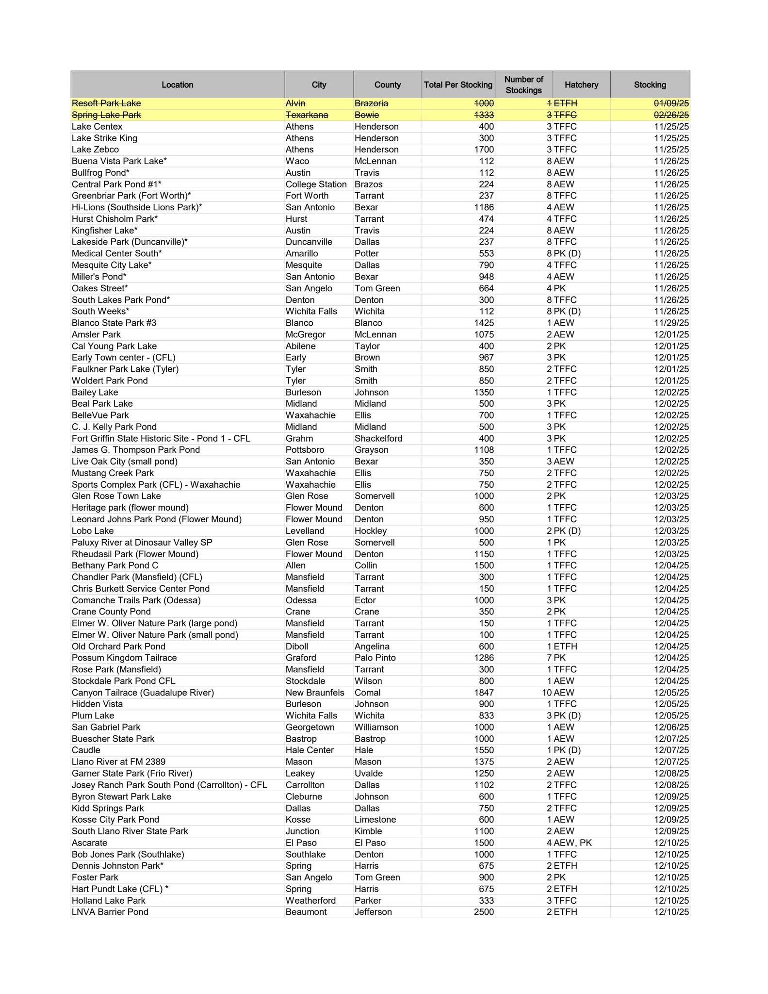 Modified 2024-2025 TPWD Trout Stocking Schedule by averageanglerlife ...