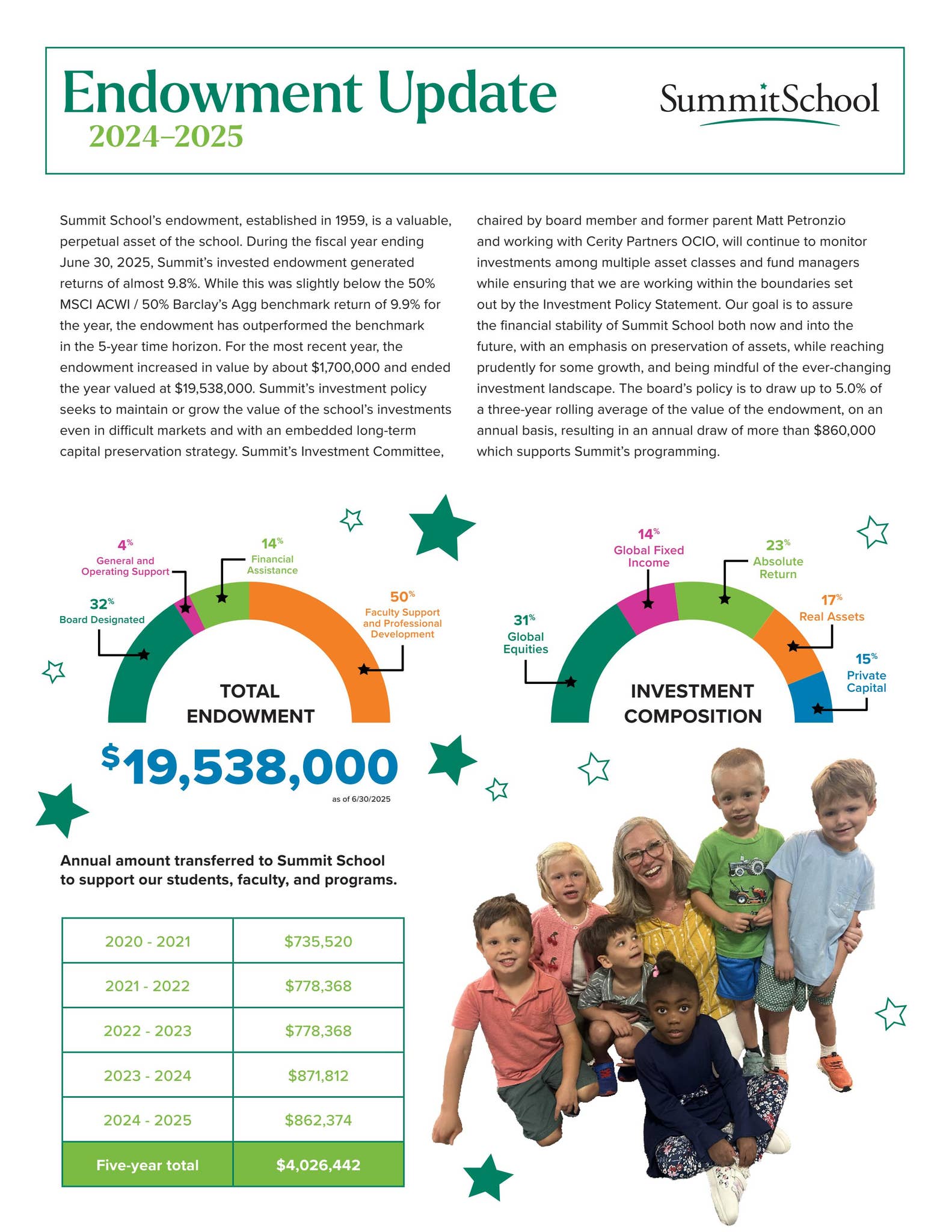 2025 Endowment Update by Summit School - Issuu