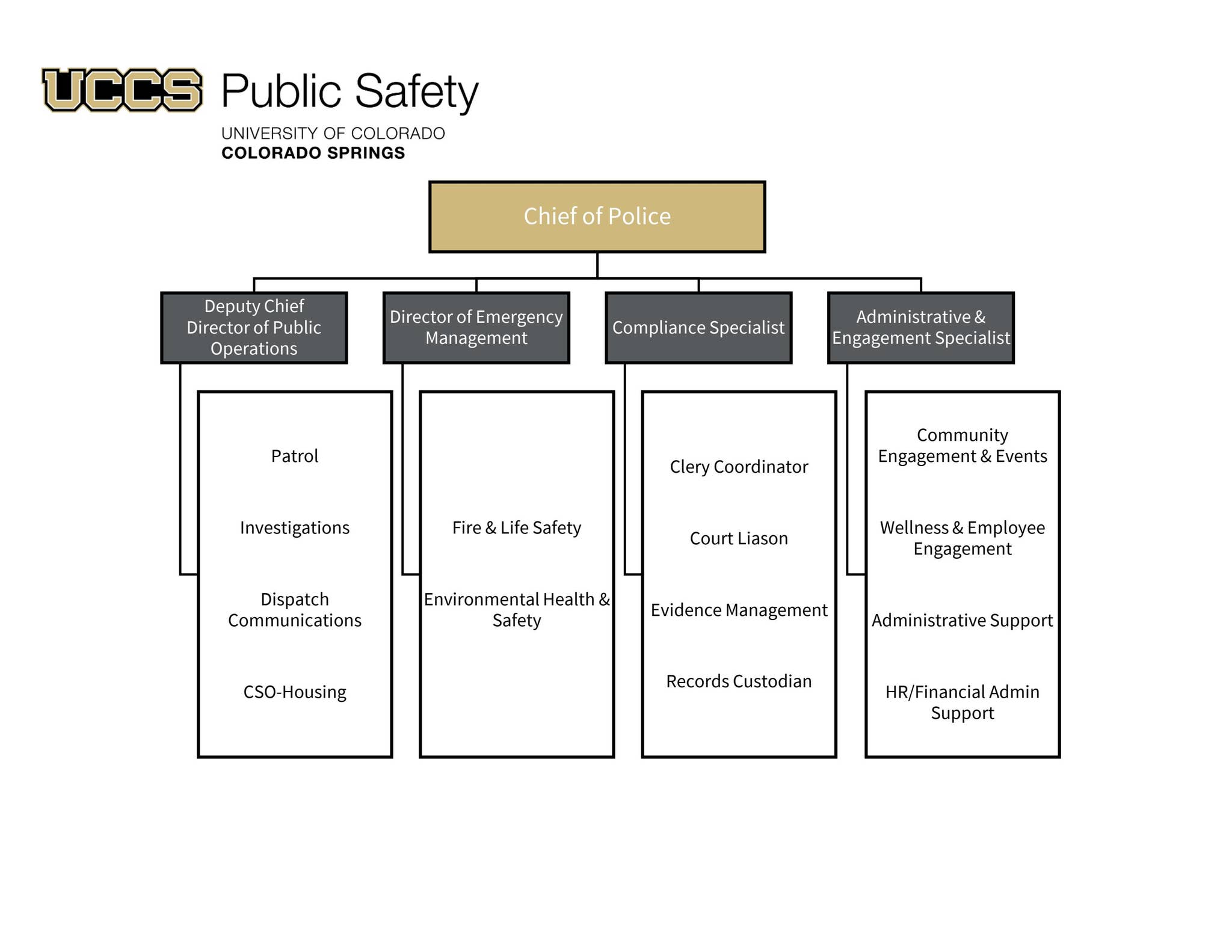 DPS Organizational Chart Updated 12-19-25 by UCCS - Issuu