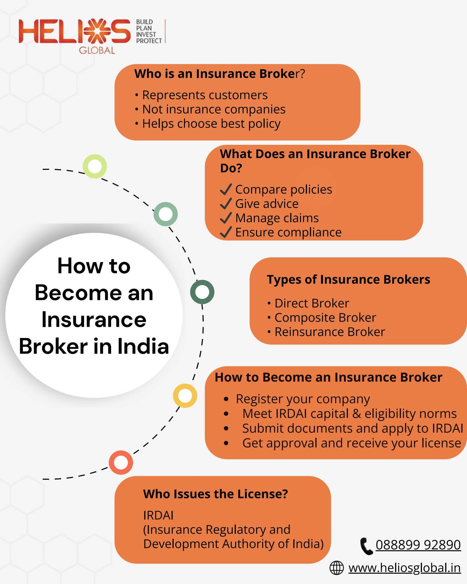 Cultivating Healthy Habits Journey Infographic Instagram Post by Helios ...