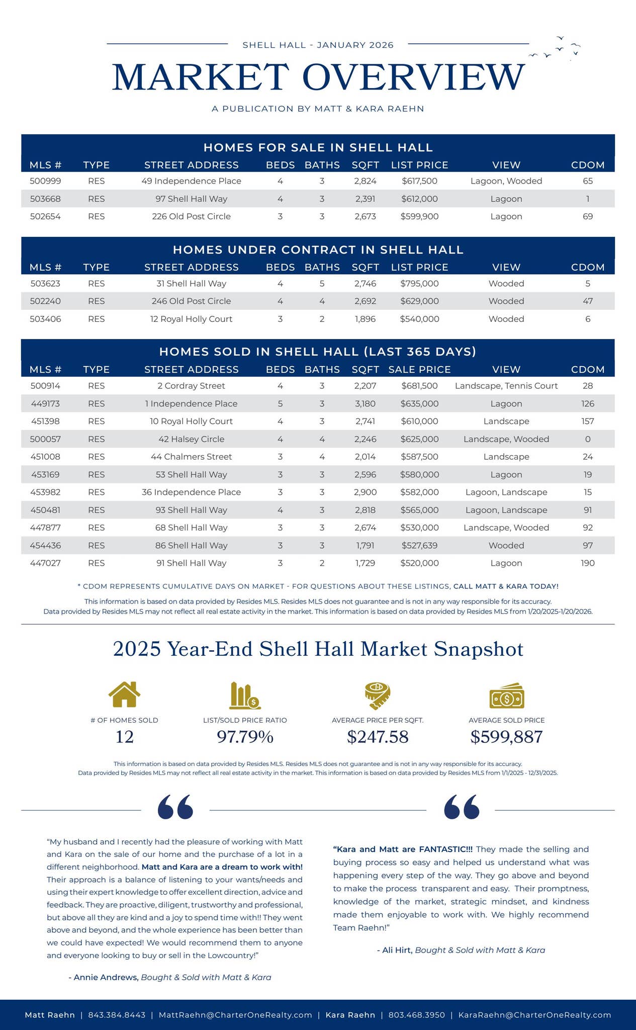 Shell Hall Market Overview - January 2026 by Charter One Realty - Issuu