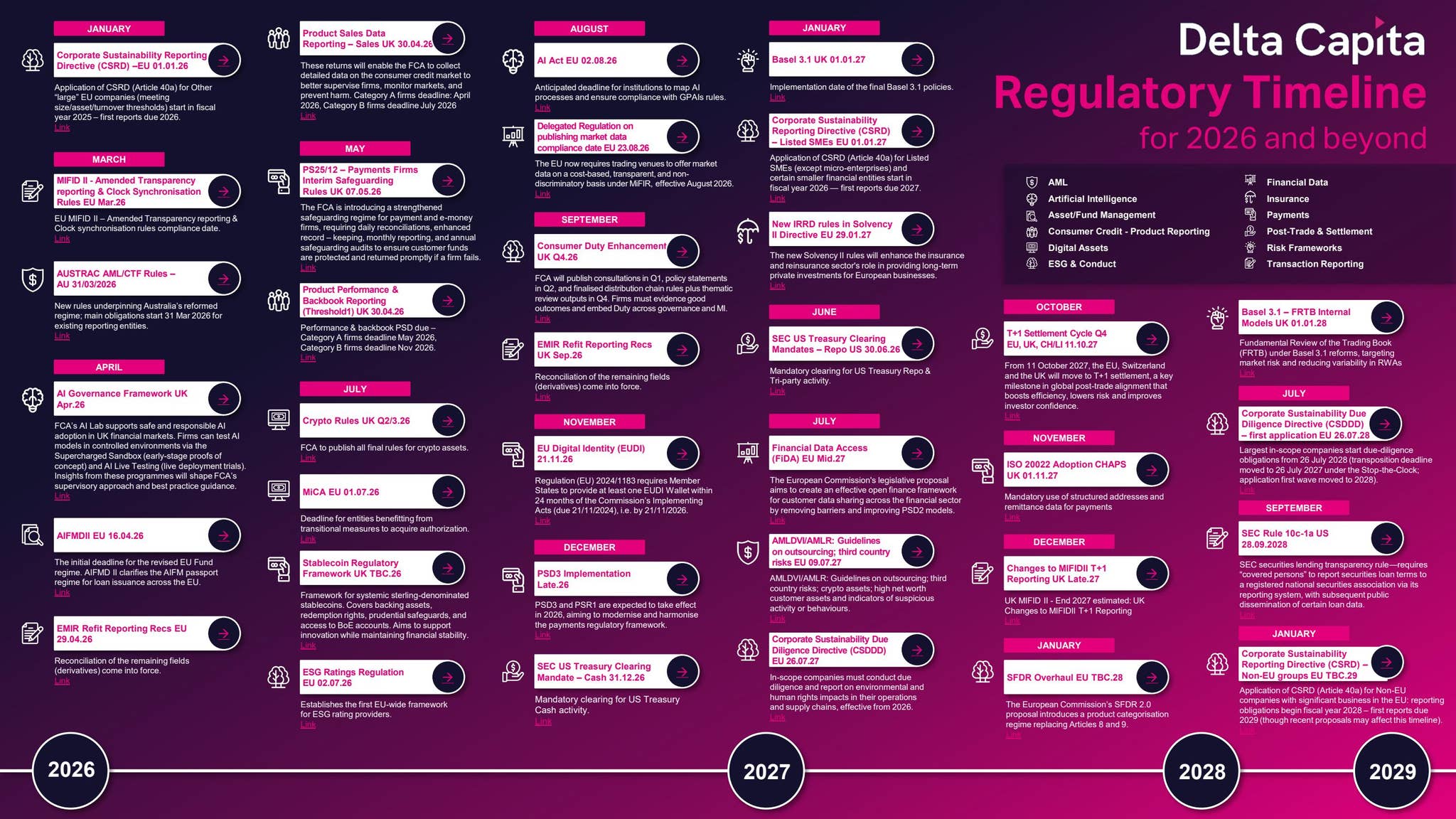 Delta Capita: Regulatory Timeline for 2026 and beyond by Delta Capita ...