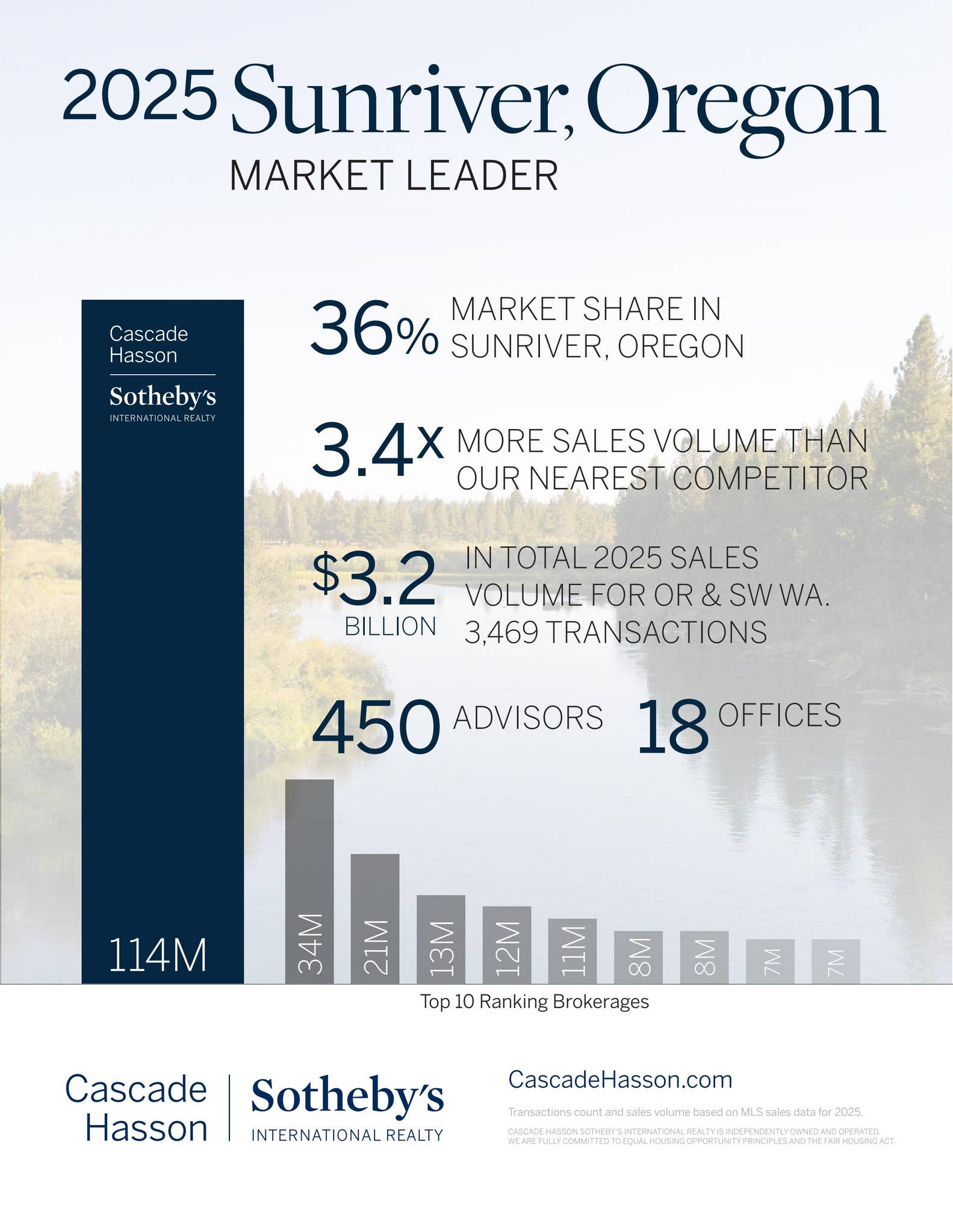 Market Share Graph | Sunriver 2025 by Cascade Hasson Sotheby's ...
