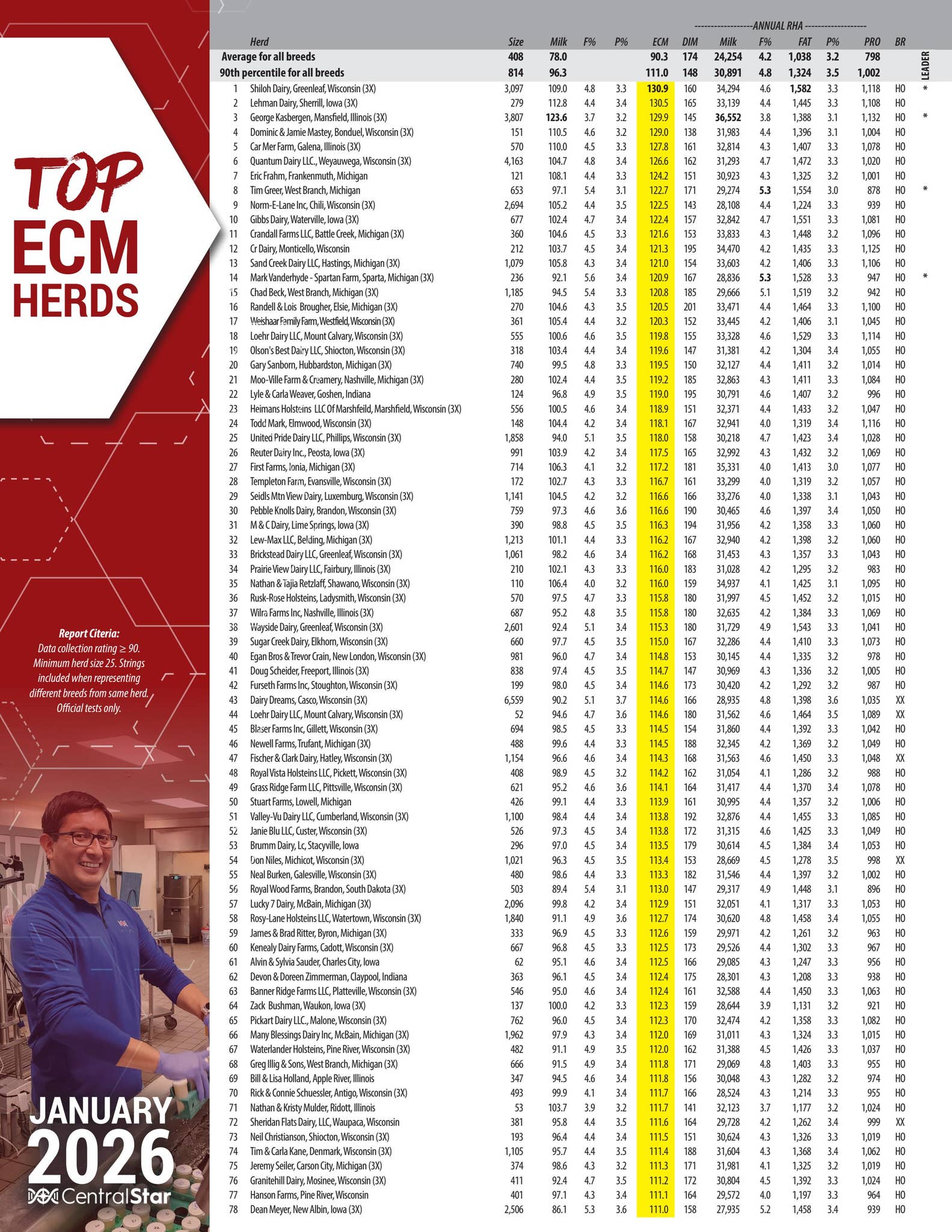 January 2026 DHI ECM Top Herds by CentralStar Cooperative - Issuu