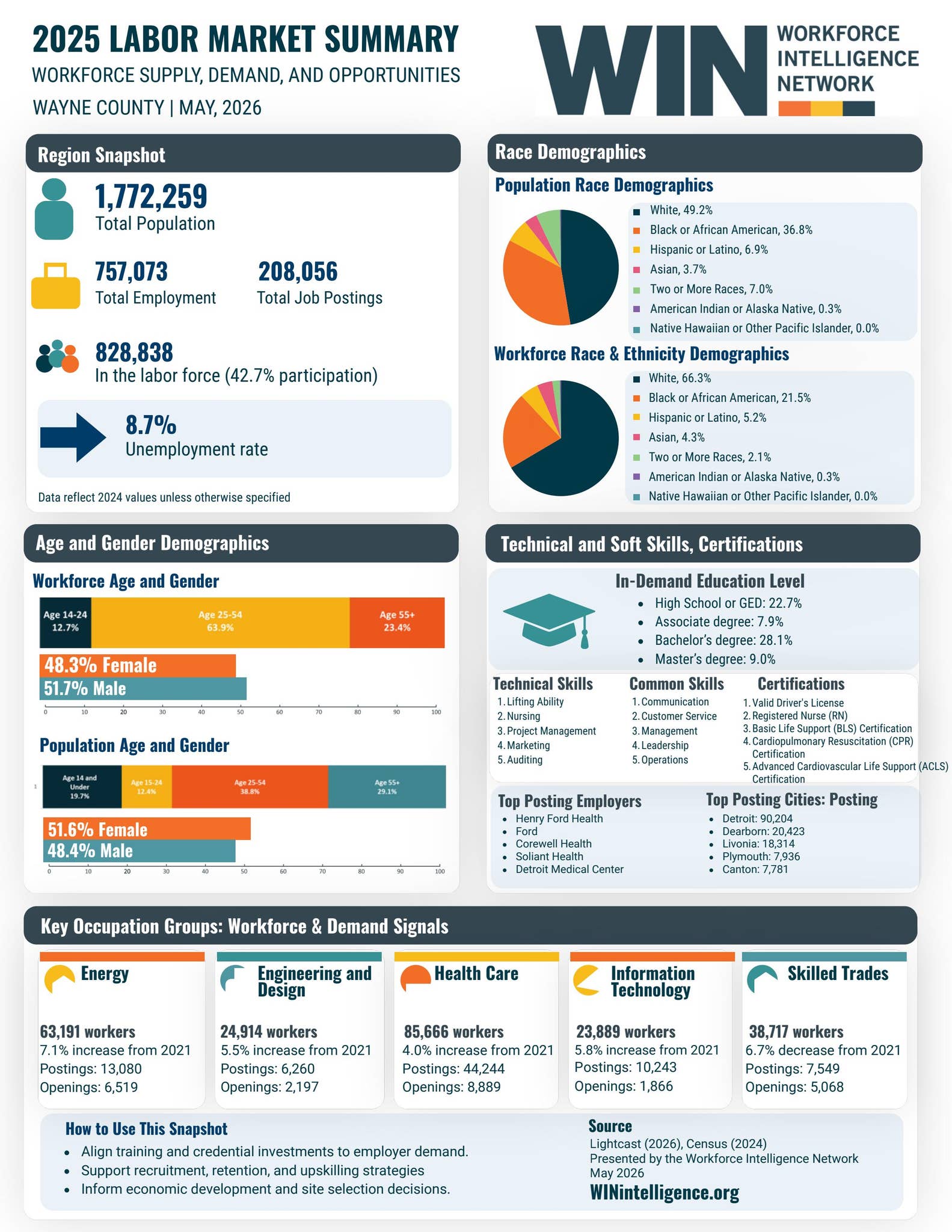 Wayne LMR Infographic 2025 Annual by Workforce Intelligence Network - Issuu